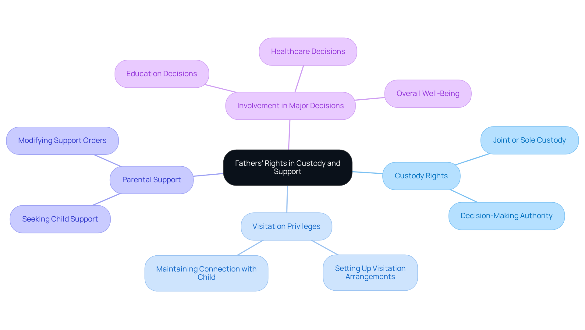 This mindmap illustrates the various rights fathers have regarding custody and support. Start at the center with the main topic, then follow the branches to explore each specific right and its importance in ensuring fathers are involved in their children's lives.