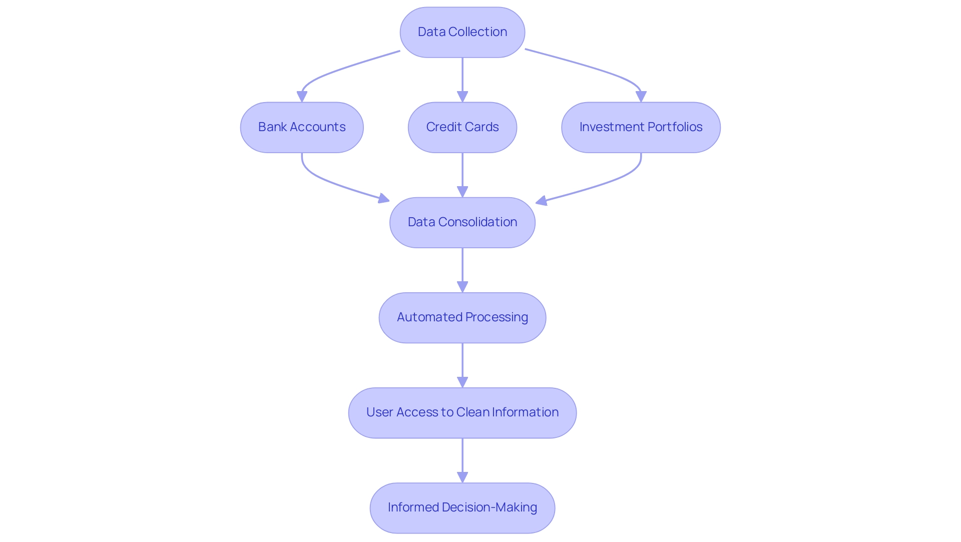 Each box represents a step in the financial data aggregation process, with arrows showing the flow from data collection to informed decision-making.