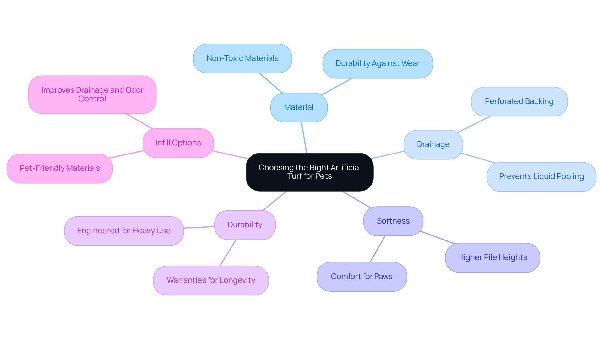 The center represents the main decision of choosing turf, and each branch shows a key factor to consider. Follow the branches to explore what makes each factor important for your pets.