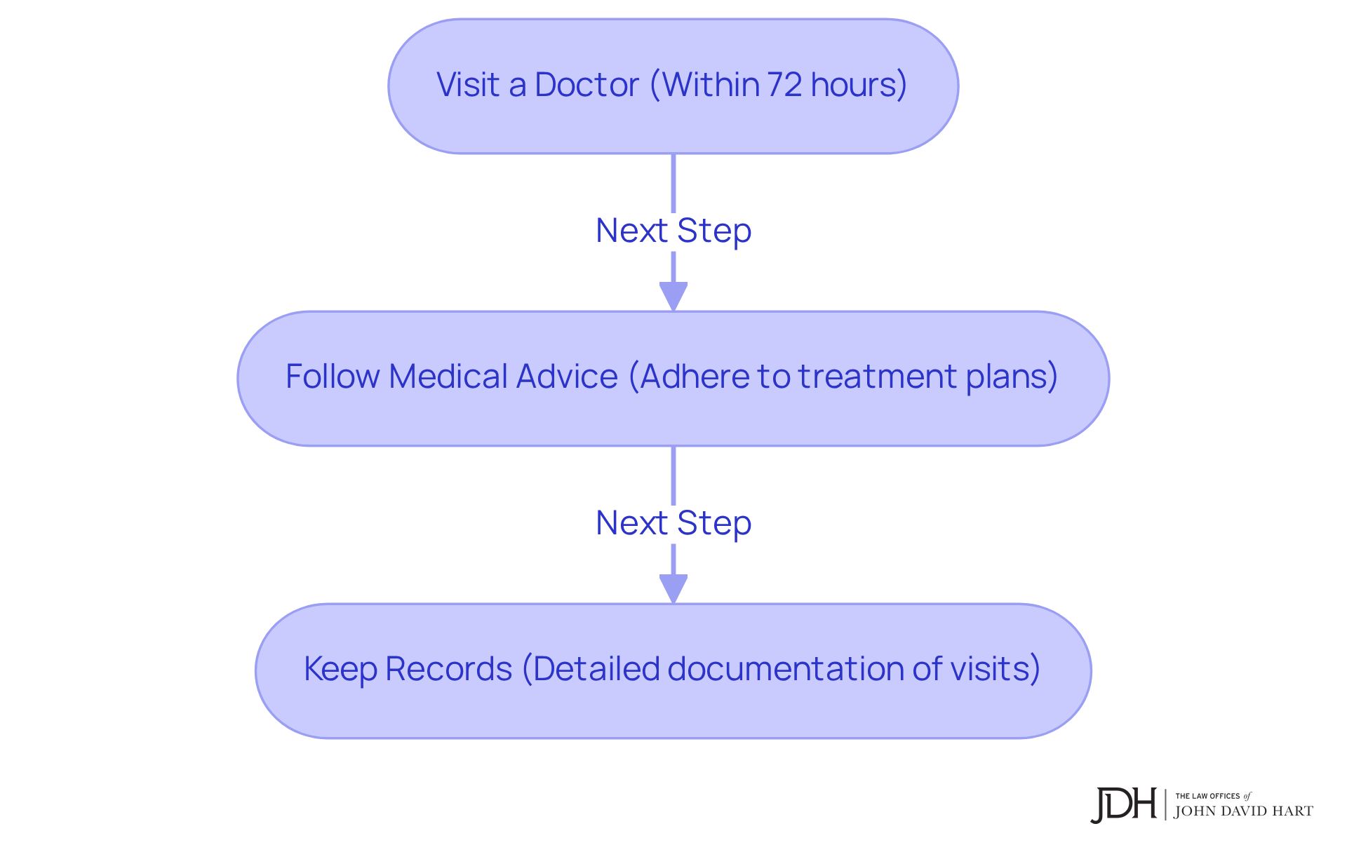 This flowchart shows the steps you need to take after a car accident. Start with visiting a doctor, then follow medical advice, and finally, keep records of your healthcare. Each step is important for your recovery and for any future claims. This flowchart shows the steps you need to take after a car accident. Start with visiting a doctor, then follow medical advice, and finally, keep records of your healthcare. Each step is important for your recovery and for any future claims.