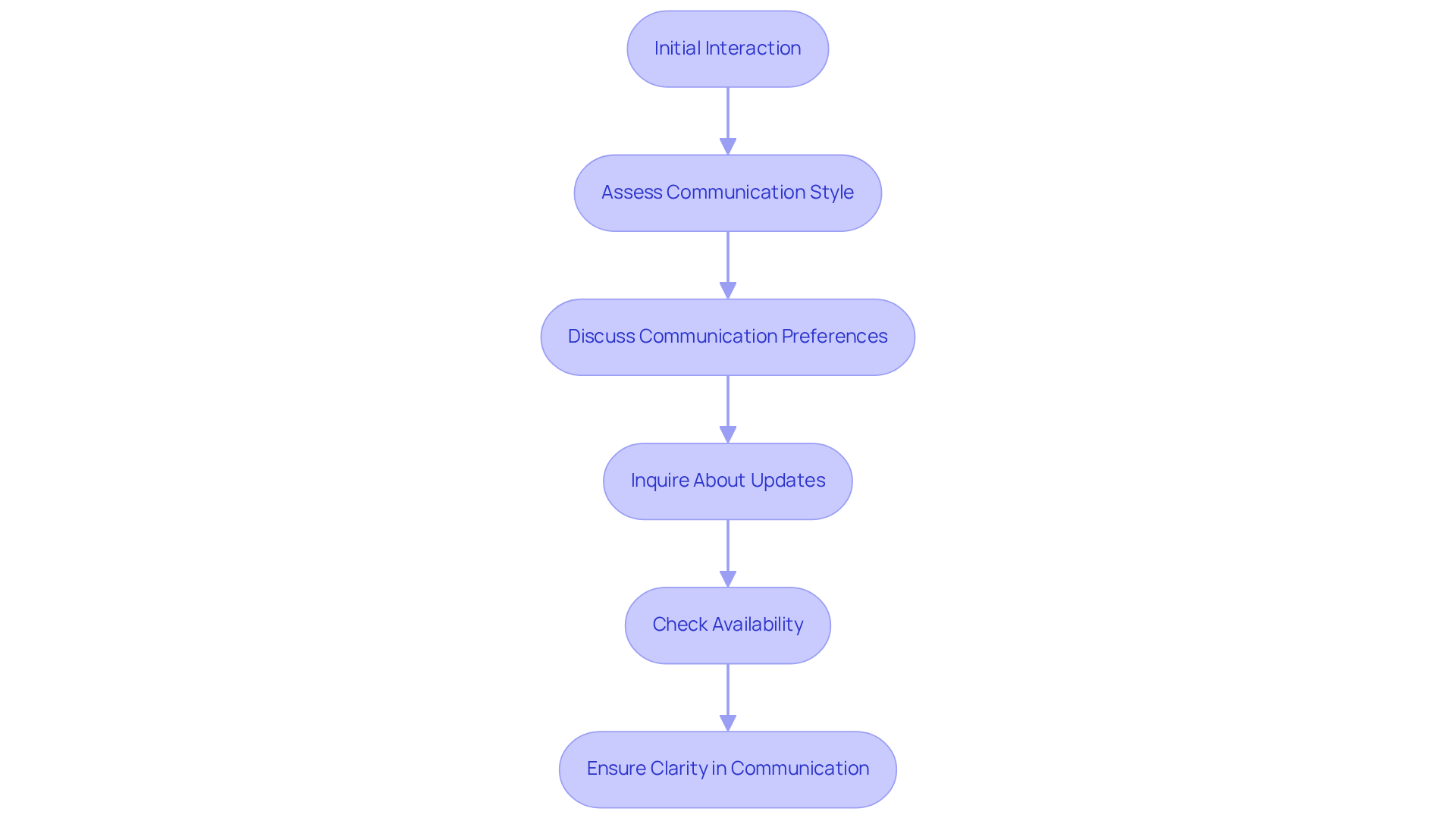 This flowchart guides you through the process of evaluating a lawyer's communication style and availability. Each step helps ensure you find a representative who communicates effectively and is accessible when you need them.
