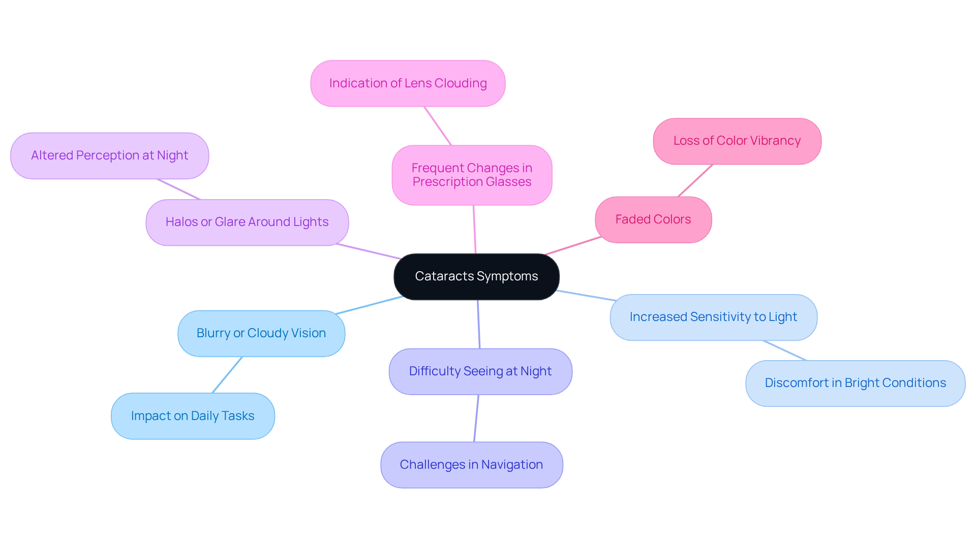 This mindmap starts with the main topic of cataracts and branches out into the common symptoms. Each branch represents a symptom, and the descriptions help you understand what to look for. The colorful branches make it easy to follow and remember the signs, so you can take action if you notice any of them.