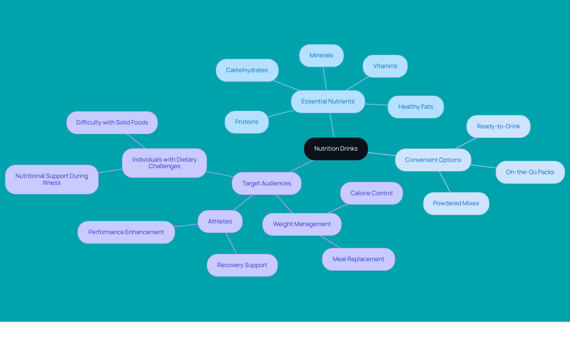 The center represents nutrition drinks, while the branches illustrate their features and intended benefits, helping you understand how they can fit into your wellness journey.
