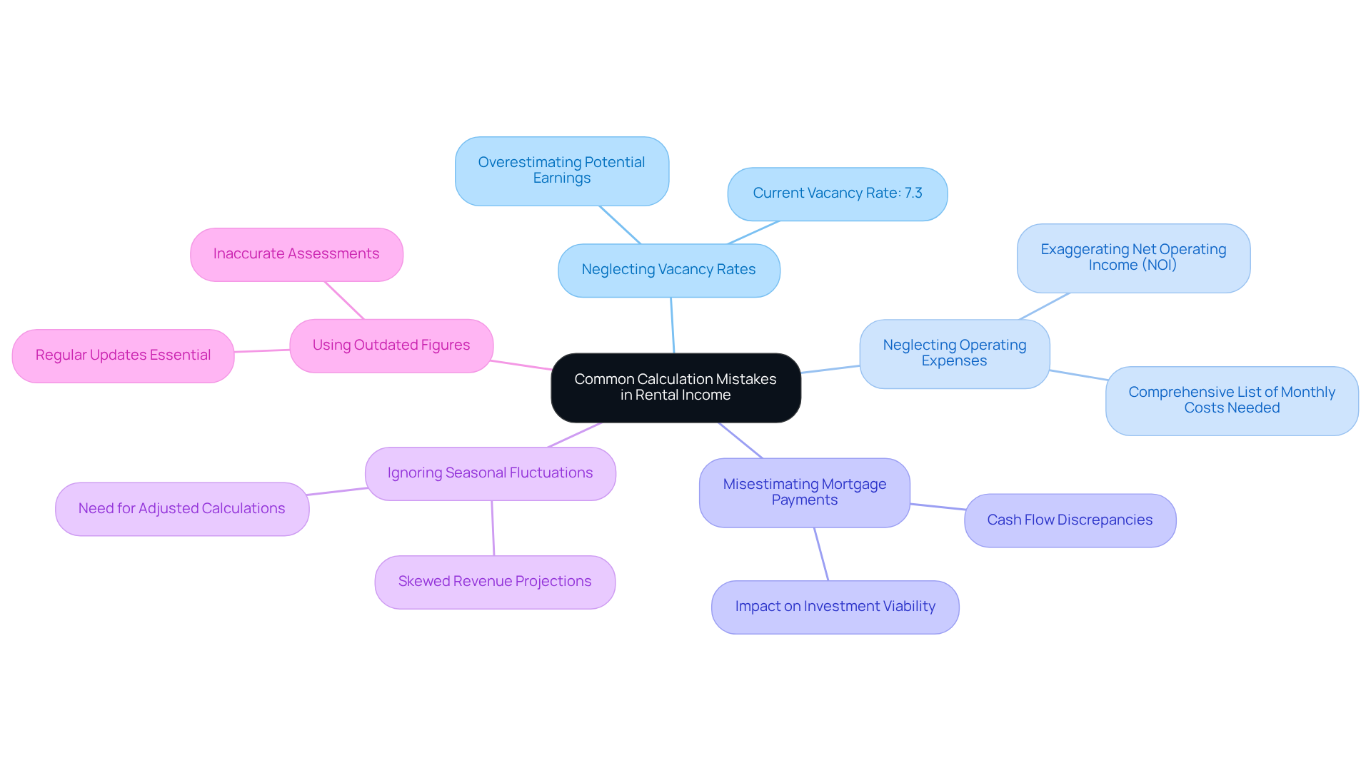 This mindmap shows the key mistakes investors often make when calculating rental income. Each branch represents a different mistake, and you can follow the branches to see explanations and examples that help clarify why these mistakes matter. This mindmap shows the key mistakes investors often make when calculating rental income. Each branch represents a different mistake, and you can follow the branches to see explanations and examples that help clarify why these mistakes matter.