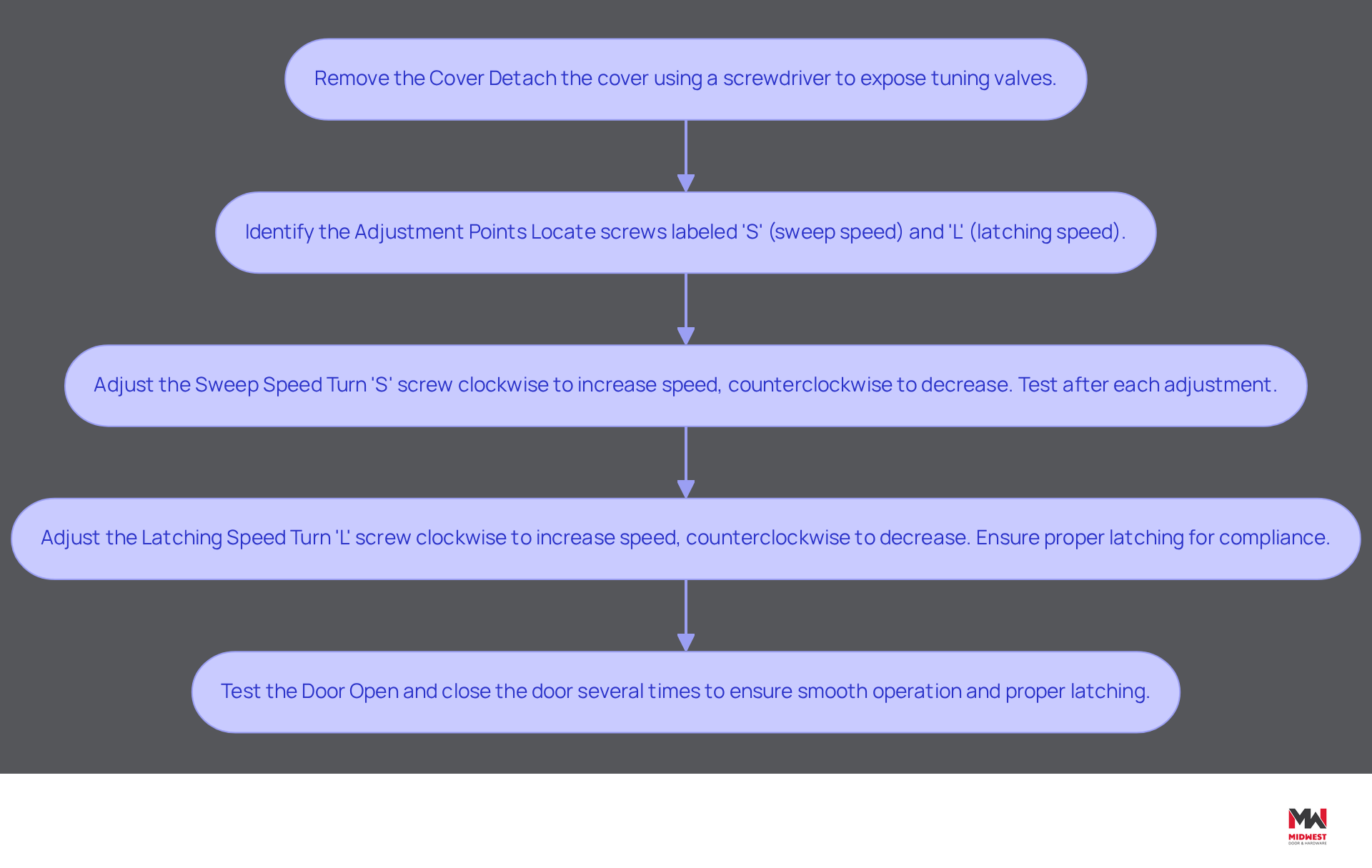 Each box in the flowchart represents a step in the process of adjusting a door closer. Follow the arrows to see the order of operations, ensuring you complete each step before moving on to the next for the best results. Each box in the flowchart represents a step in the process of adjusting a door closer. Follow the arrows to see the order of operations, ensuring you complete each step before moving on to the next for the best results.