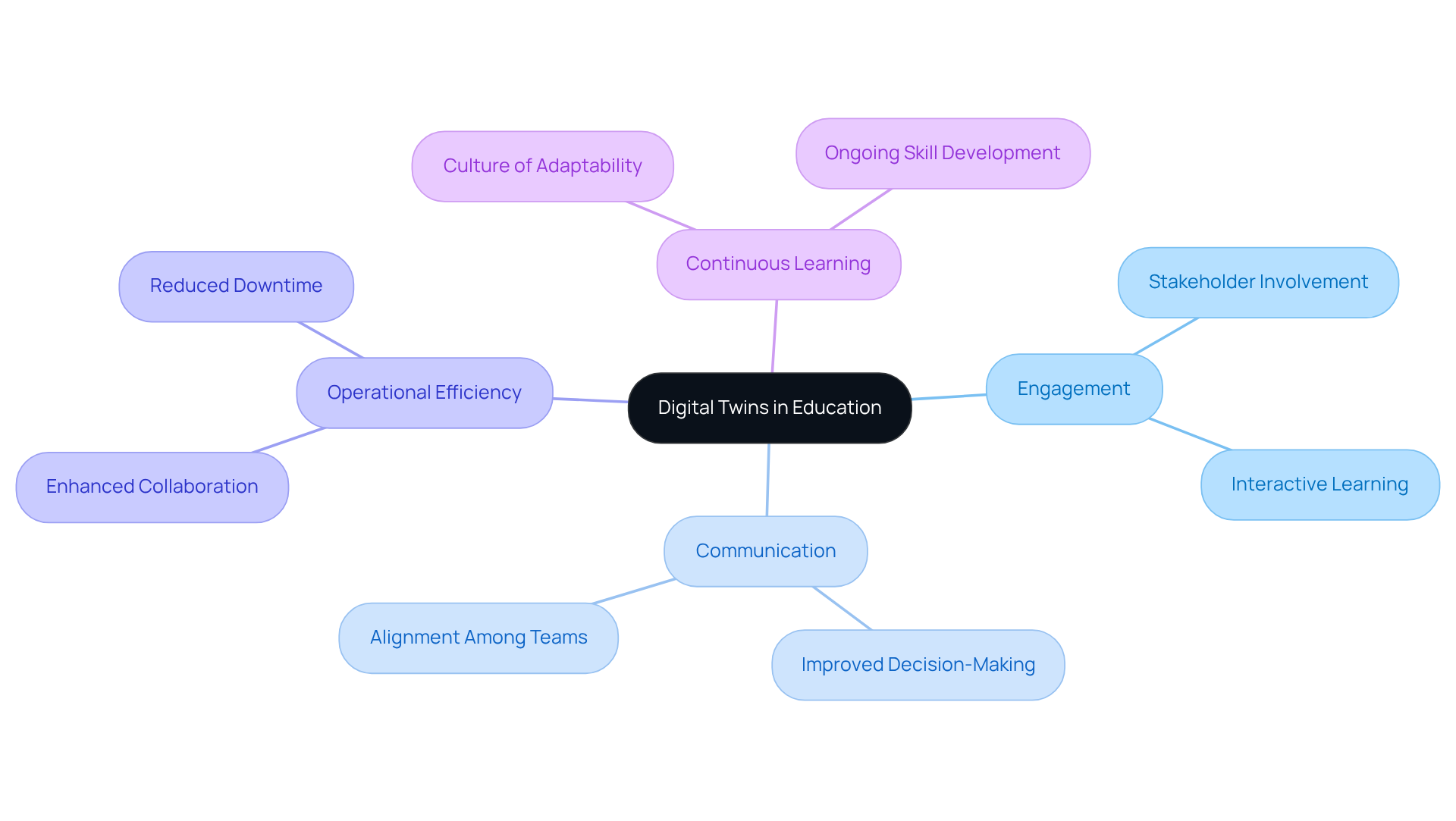 The central node represents the main idea of using Digital Twins for education. Each branch shows a different aspect of how they engage stakeholders, with further details on the benefits listed in sub-branches. The central node represents the main idea of using Digital Twins for education. Each branch shows a different aspect of how they engage stakeholders, with further details on the benefits listed in sub-branches.