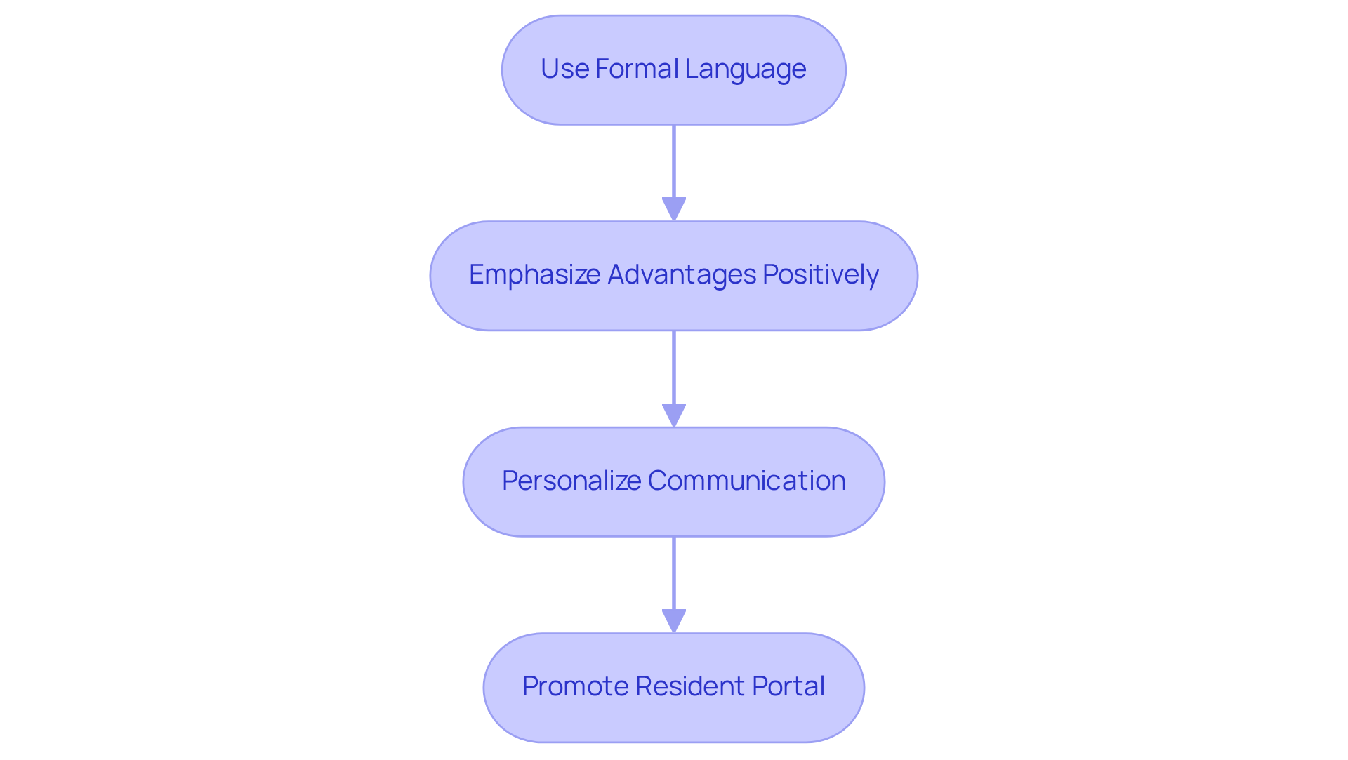 Each box represents a key step in maintaining professionalism in emails. Follow the arrows to see the order in which these steps should be applied for effective communication with residents. Each box represents a key step in maintaining professionalism in emails. Follow the arrows to see the order in which these steps should be applied for effective communication with residents.