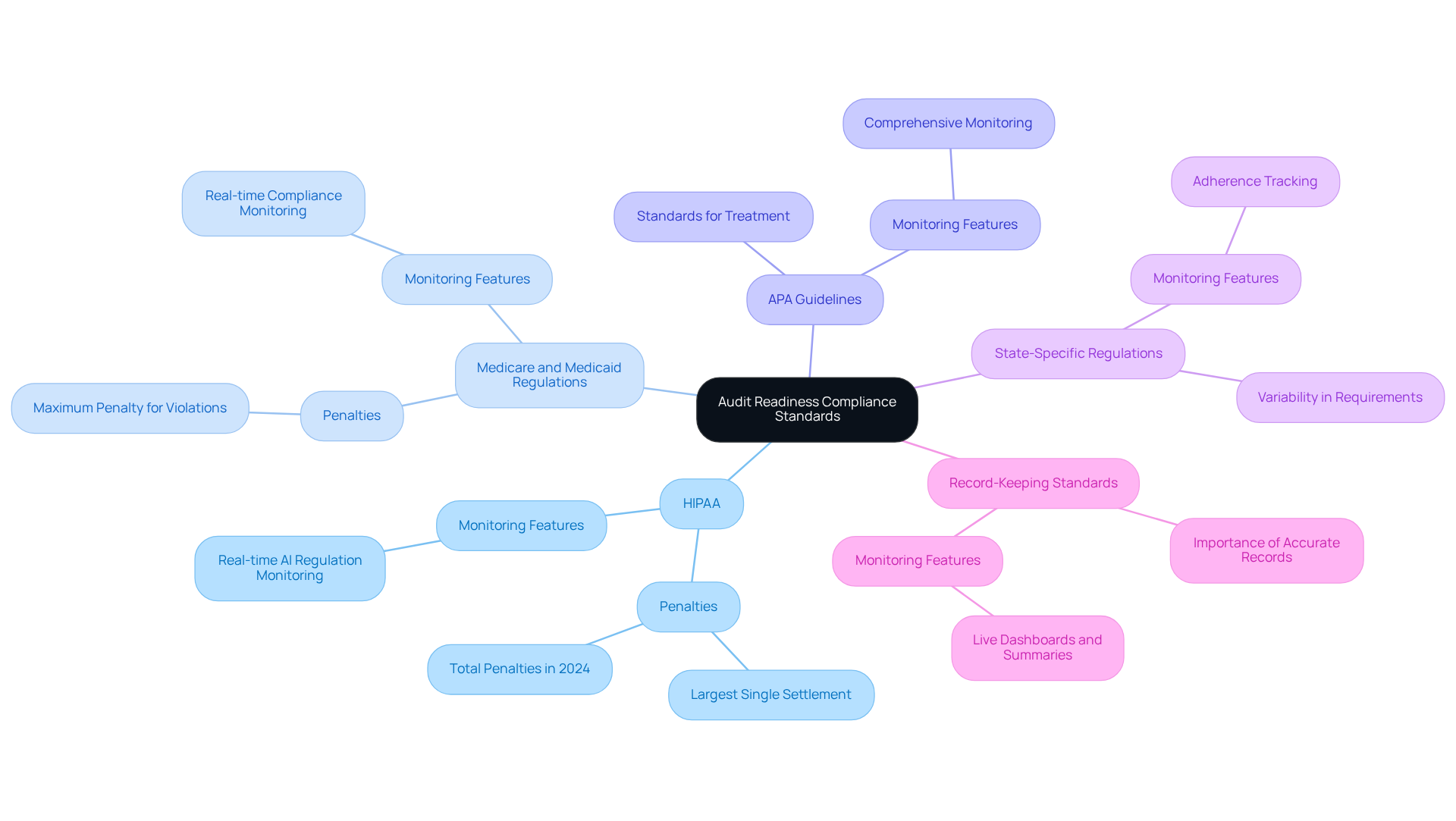 The central node represents the main goal of audit readiness, while each branch shows a specific compliance standard. Follow the branches to understand the requirements and implications of each standard.