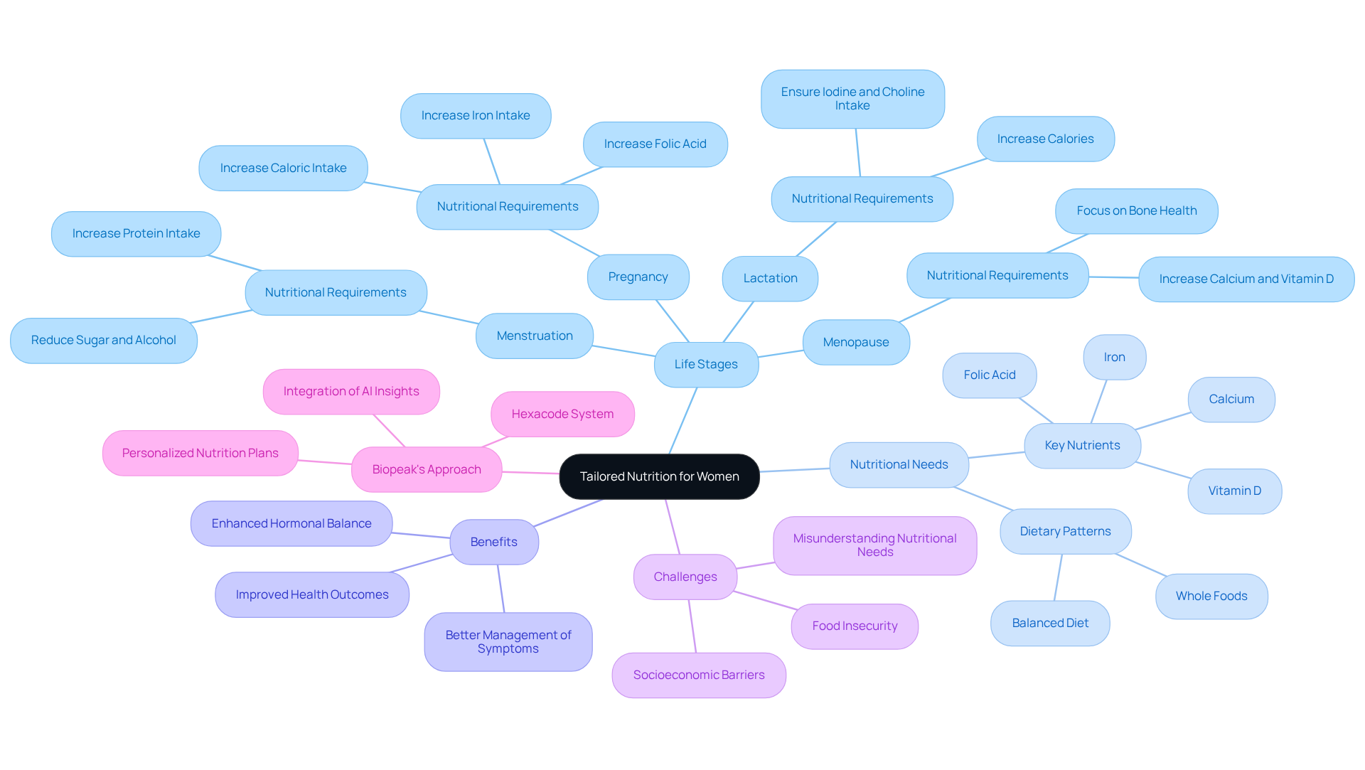 The central node represents the main topic of tailored nutrition. Each branch highlights a key area related to women's health, showing how different life stages and needs connect to the overall theme of personalized wellness.