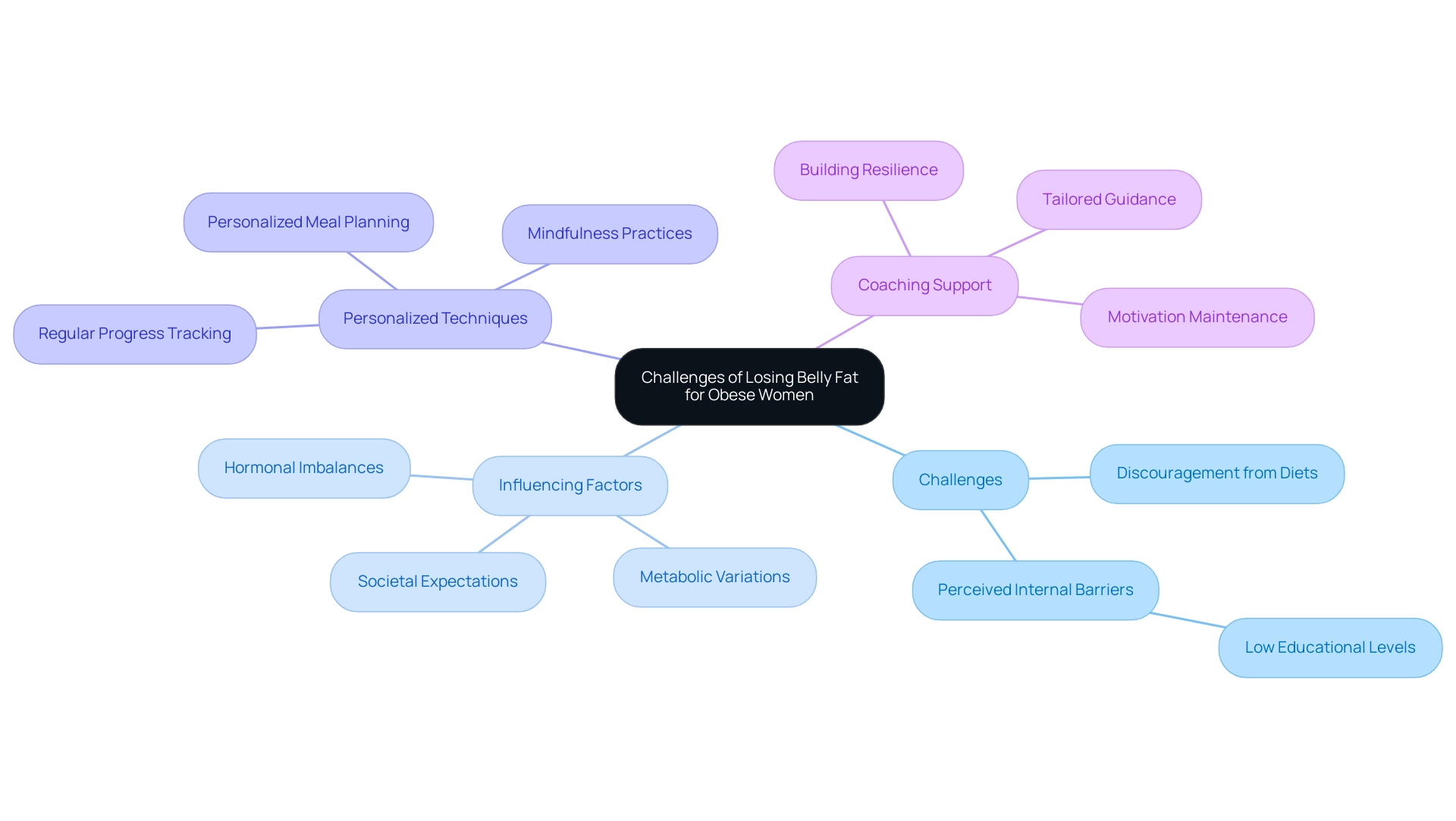 The central node represents the main theme, with branches indicating different aspects, such as challenges, influencing factors, techniques, and support systems.