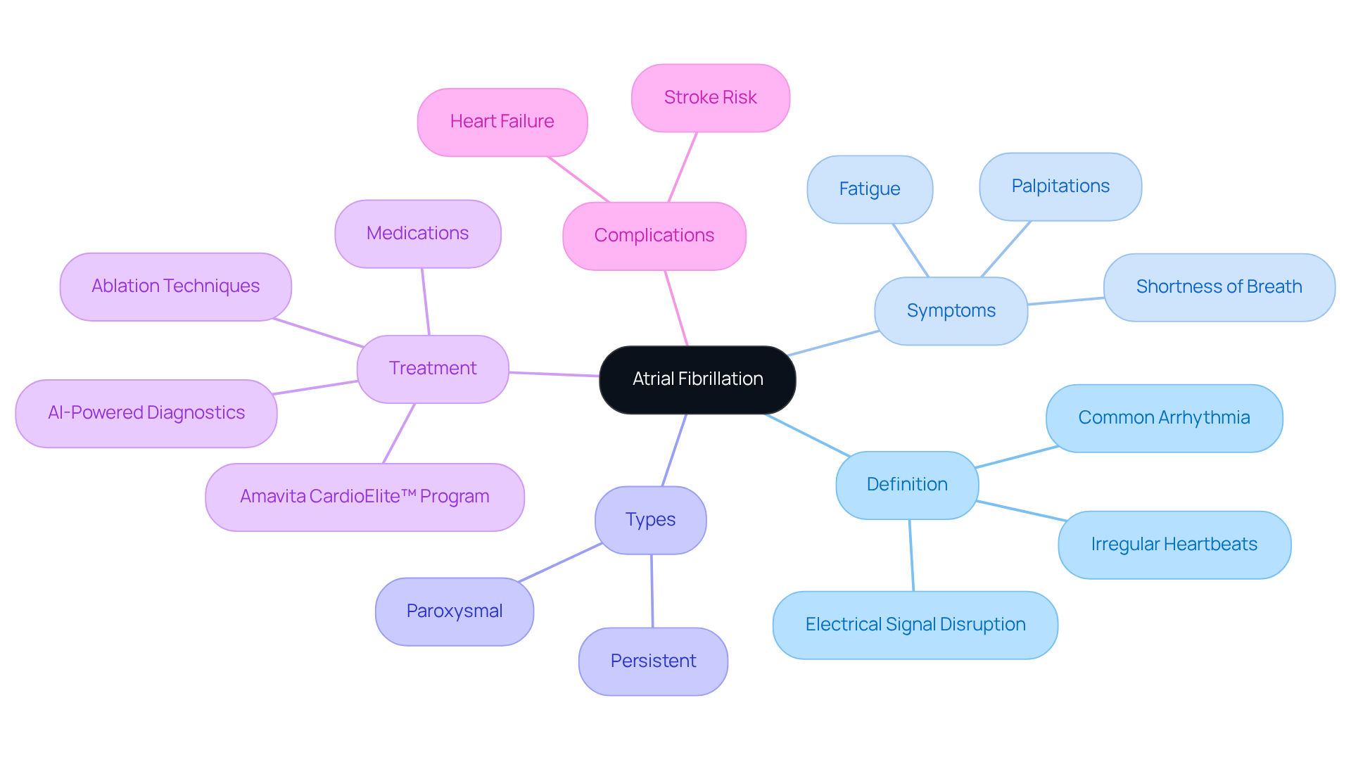 Start at the center with atrial fibrillation, then explore the branches to learn about its symptoms, types, and treatment options. Each branch represents a key aspect of AFib, helping you understand its complexities.