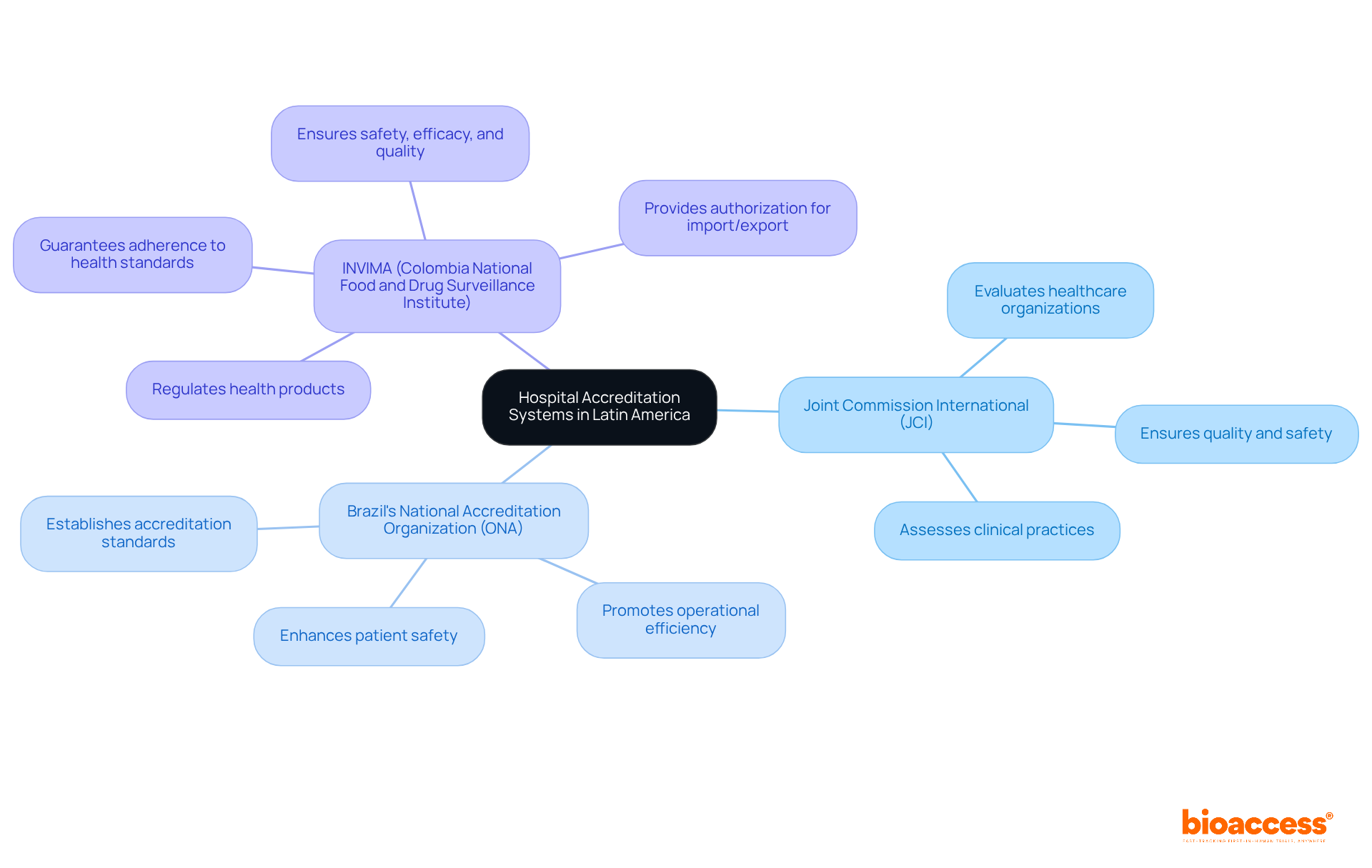 The central node represents the main topic of hospital accreditation, while the branches show different organizations involved and their specific roles in ensuring quality and safety in healthcare.