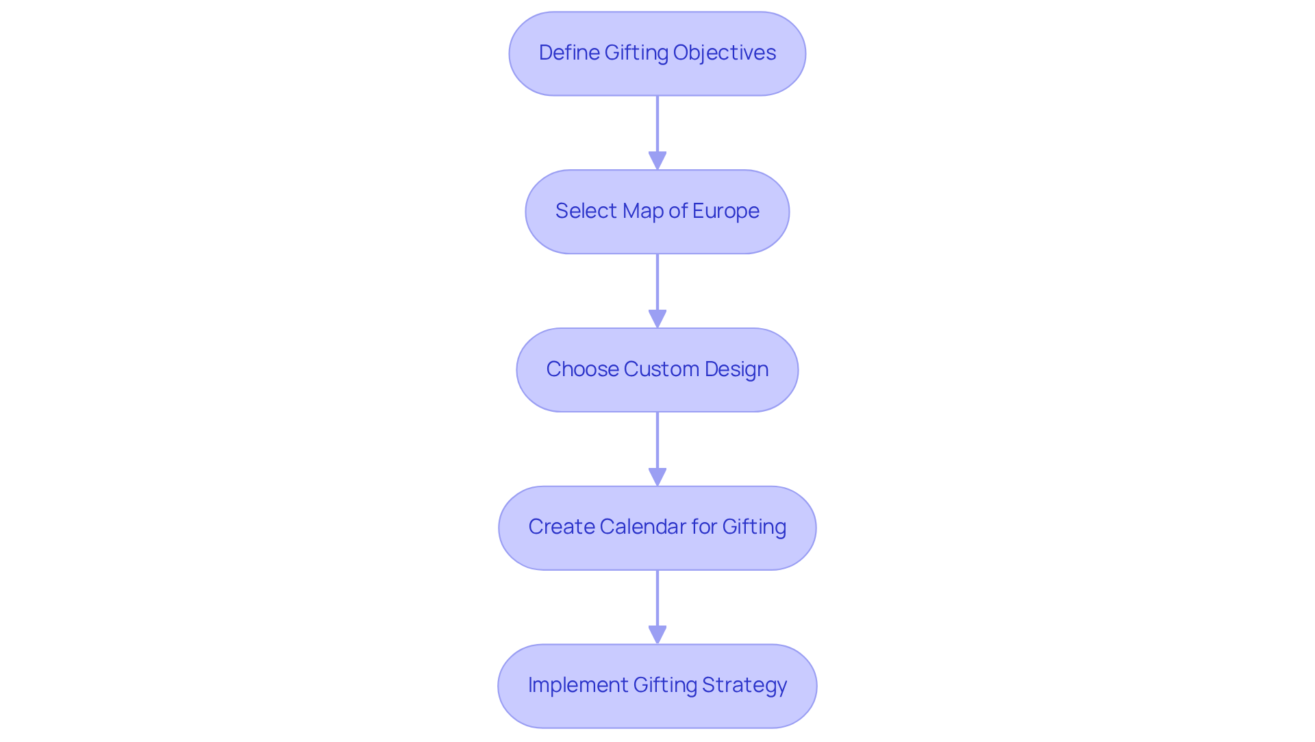 Each box represents a step in the gifting strategy process — follow the arrows to see how each step connects to the next, ensuring your gifting is thoughtful and effective.