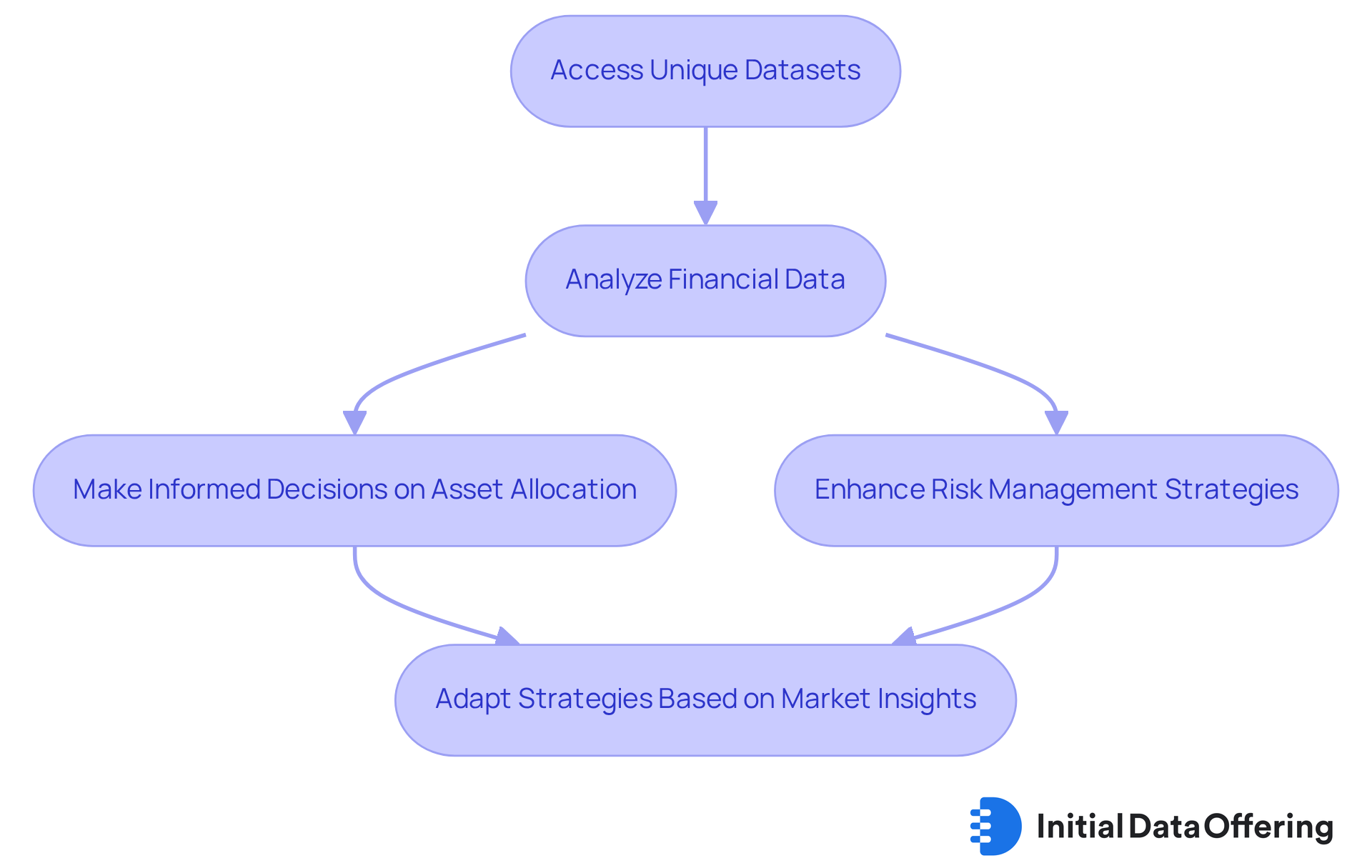 This flowchart shows how hedge fund portfolio managers access data, analyze it, and make strategic decisions. Each step builds on the previous one to help them effectively manage their investments.