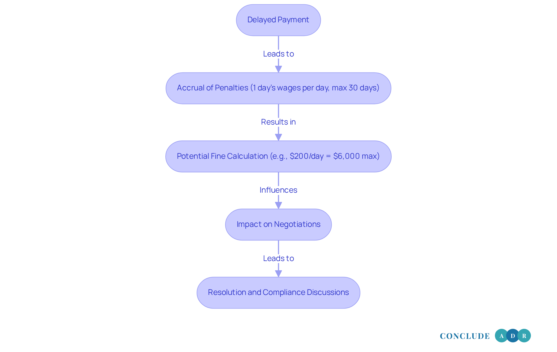 This flowchart shows how delayed payments lead to penalties and affect negotiations. Start with a delay, see how penalties accumulate, and follow the path to understand the impact on workplace discussions.