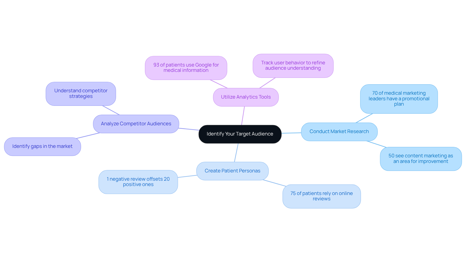 The central node represents the main goal of identifying your audience, while the branches show different strategies to achieve this. Each statistic or insight under the branches provides additional context to help you understand the importance of each approach. The central node represents the main goal of identifying your audience, while the branches show different strategies to achieve this. Each statistic or insight under the branches provides additional context to help you understand the importance of each approach.