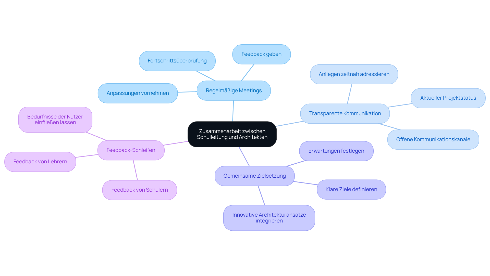 Im Zentrum steht die Zusammenarbeit, und von dort aus verzweigen sich die verschiedenen Strategien. Jeder Ast repräsentiert eine Strategie, und die Unteräste zeigen spezifische Maßnahmen oder Ideen, die zur Umsetzung dieser Strategie beitragen.
