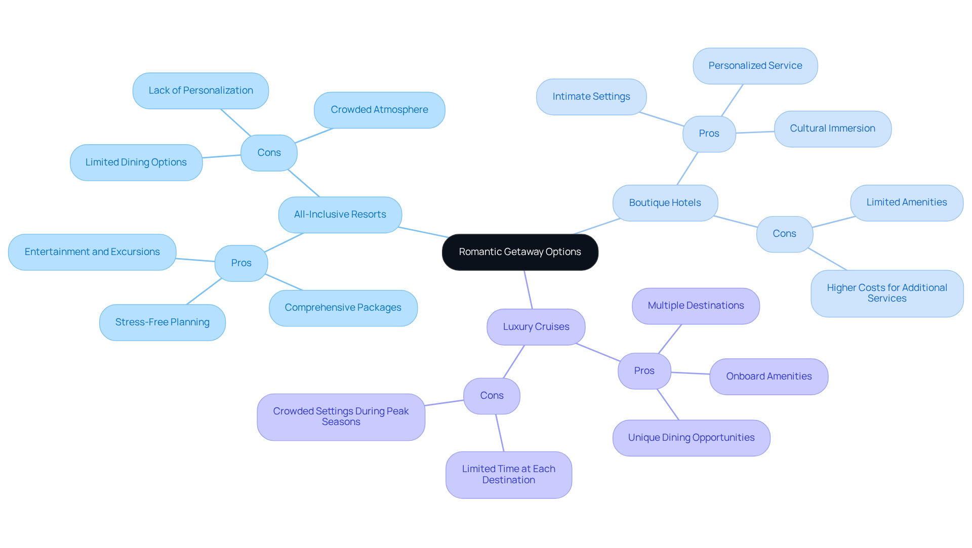 The central node represents your getaway choices, while each branch shows specific options with their advantages and disadvantages. This helps you weigh the options at a glance!