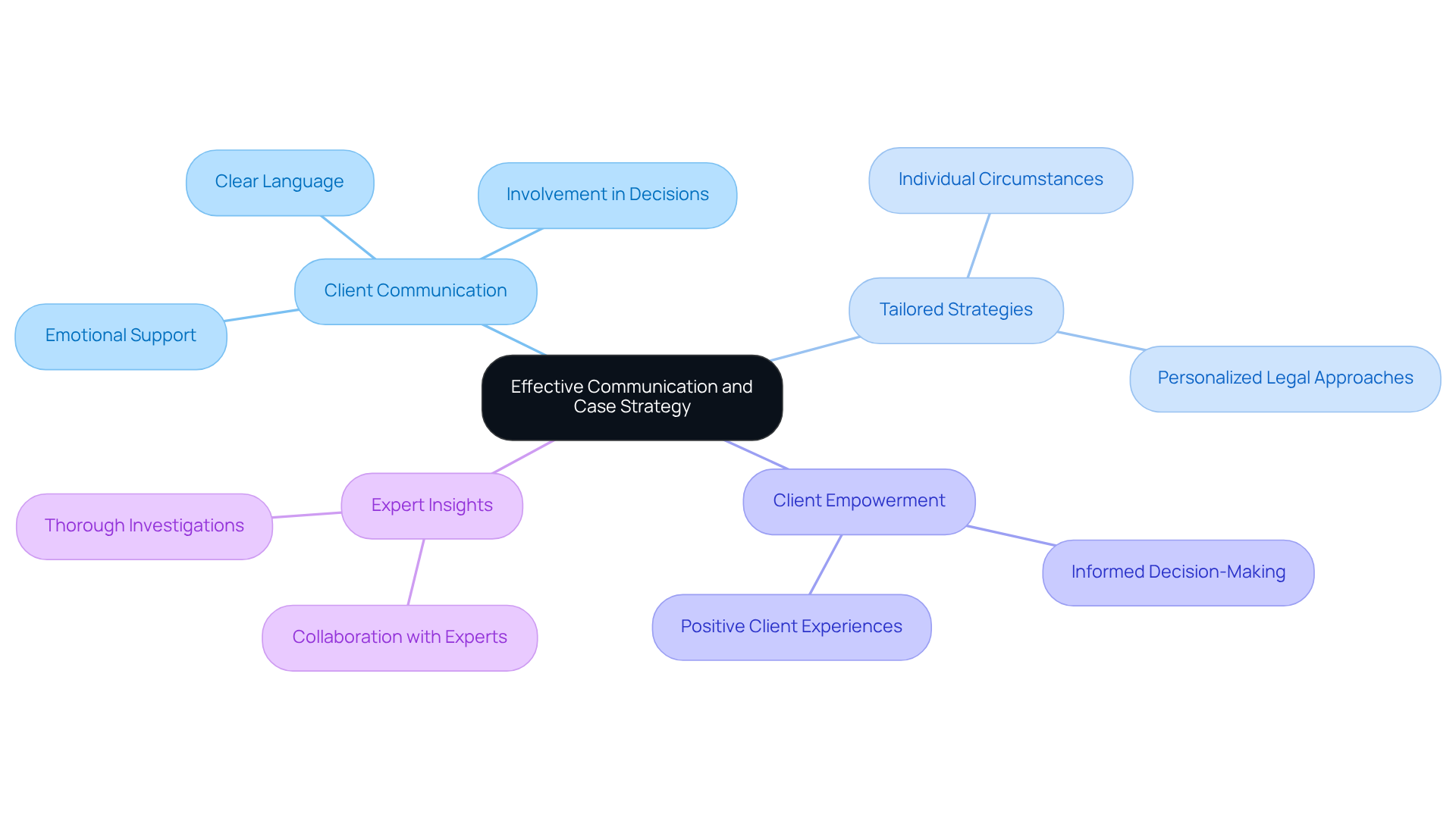 This mindmap illustrates how effective communication and tailored strategies work together to support clients after an aviation accident. Each branch represents a key aspect of the lawyer's approach, showing how they contribute to a positive client experience.