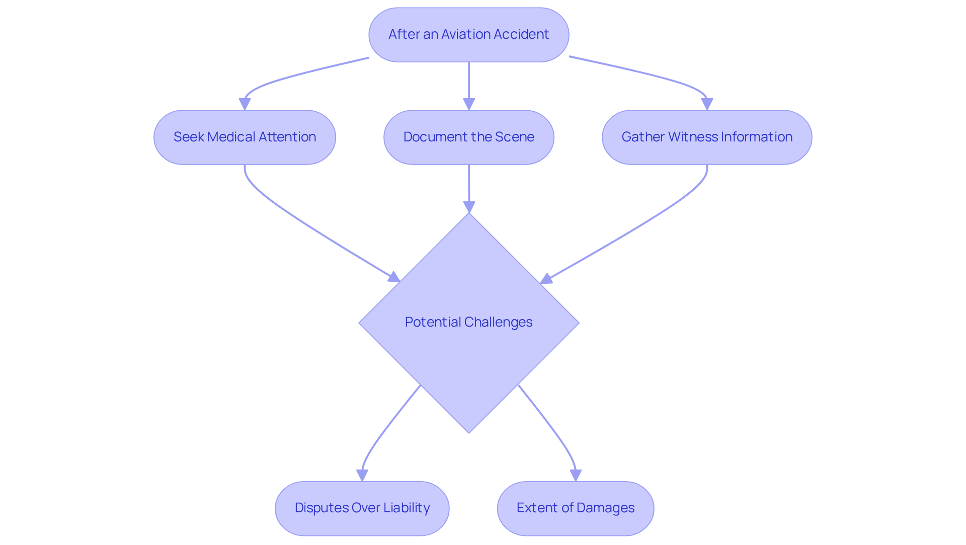 4 Best Practices for Choosing Aviation Accident Attorneys - Resq Legal