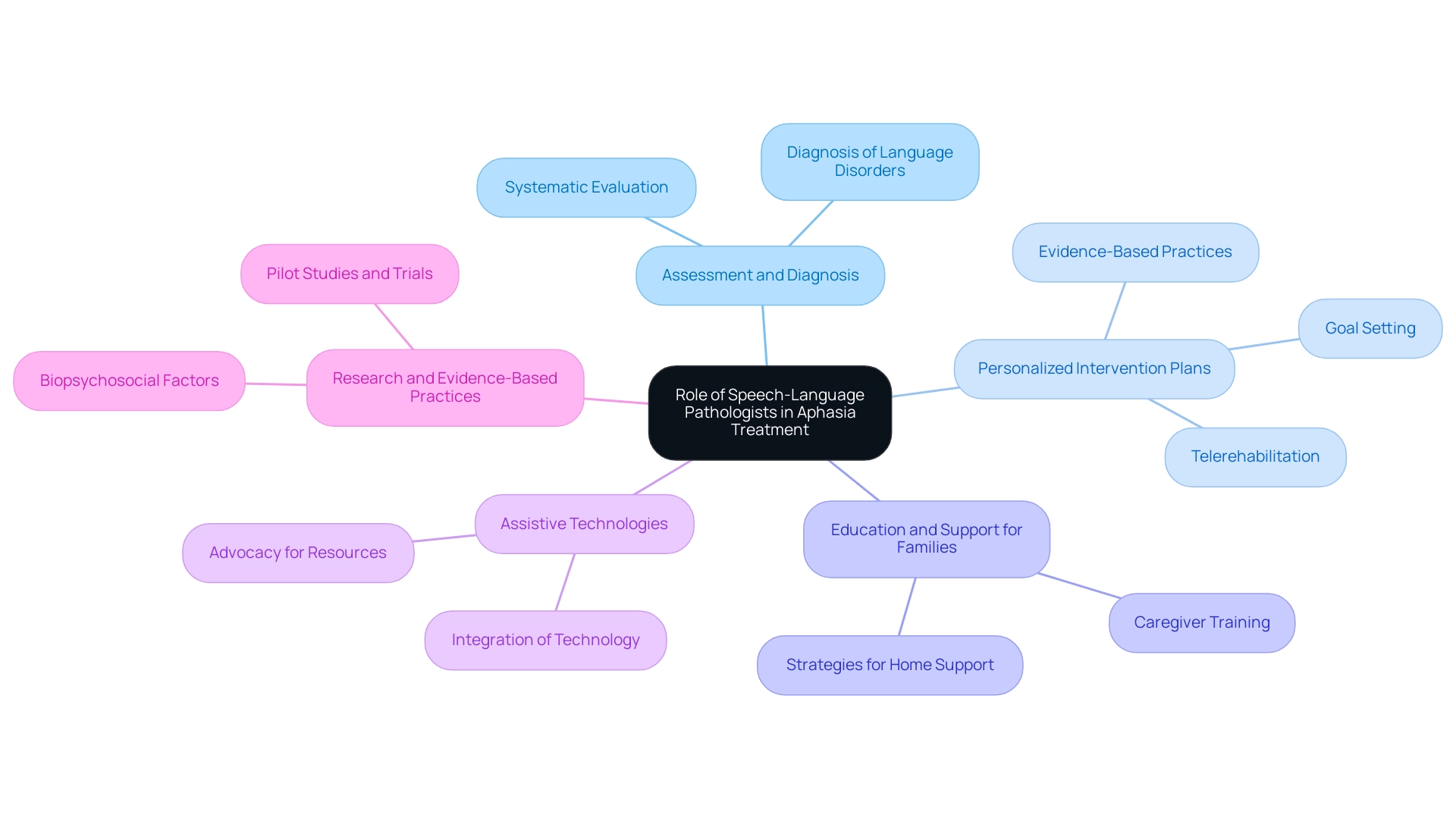 The central node represents the overarching role of SLPs, with branches illustrating key areas of their contribution to aphasia treatment.