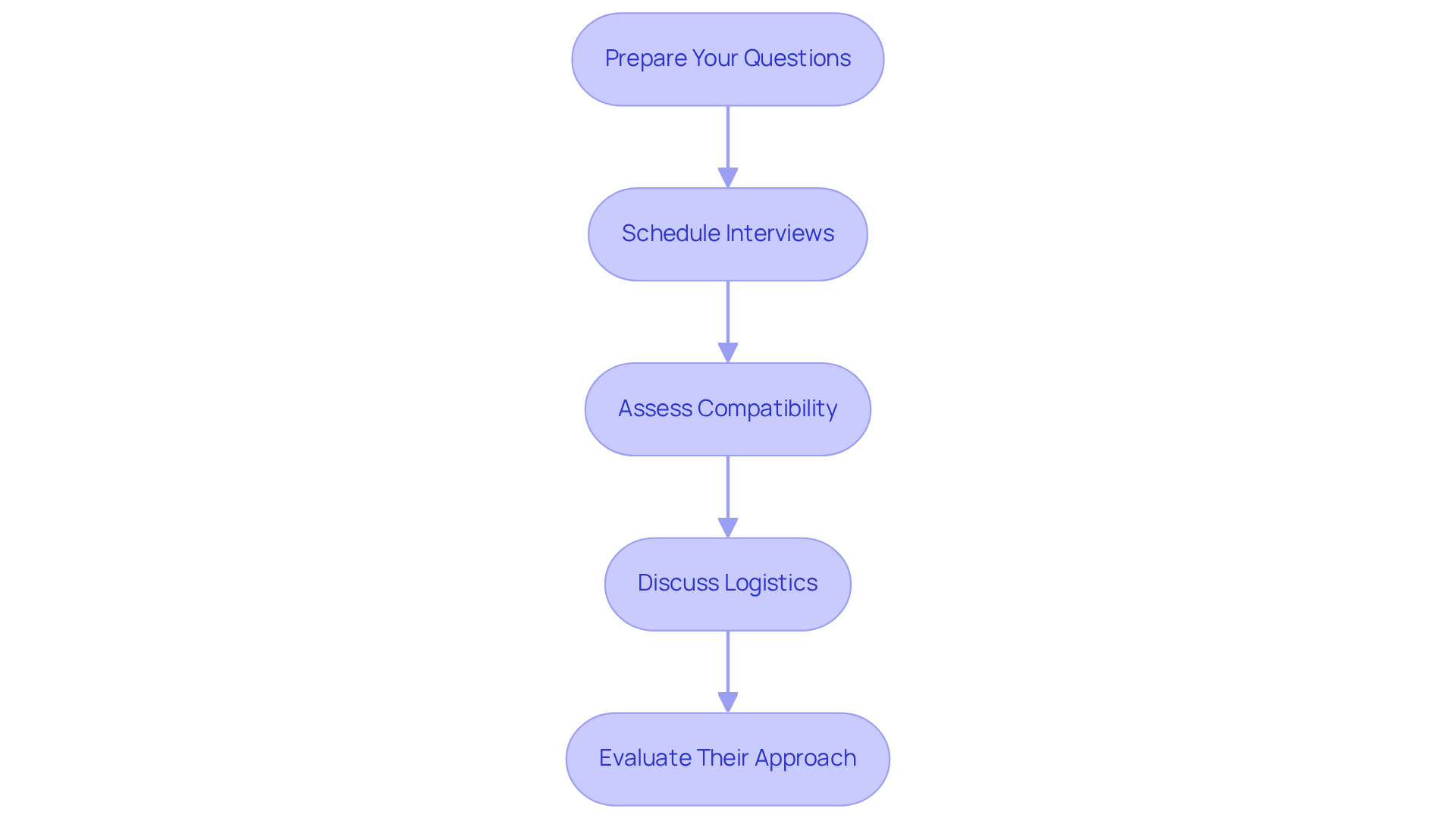 Each box represents a step in the process of finding the right mentor. Follow the arrows to see how to move from preparing your questions to evaluating the coach's approach.