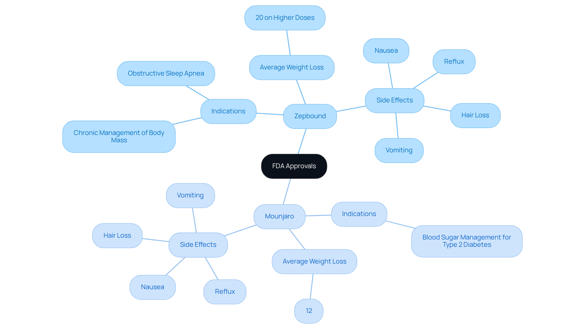 This mindmap shows the FDA approvals for Zepbound and Mounjaro. Each branch represents a medication, with details about what it's approved for, how much weight loss it can help achieve, and potential side effects. Follow the branches to understand how these medications can support health journeys. This mindmap shows the FDA approvals for Zepbound and Mounjaro. Each branch represents a medication, with details about what it's approved for, how much weight loss it can help achieve, and potential side effects. Follow the branches to understand how these medications can support health journeys.
