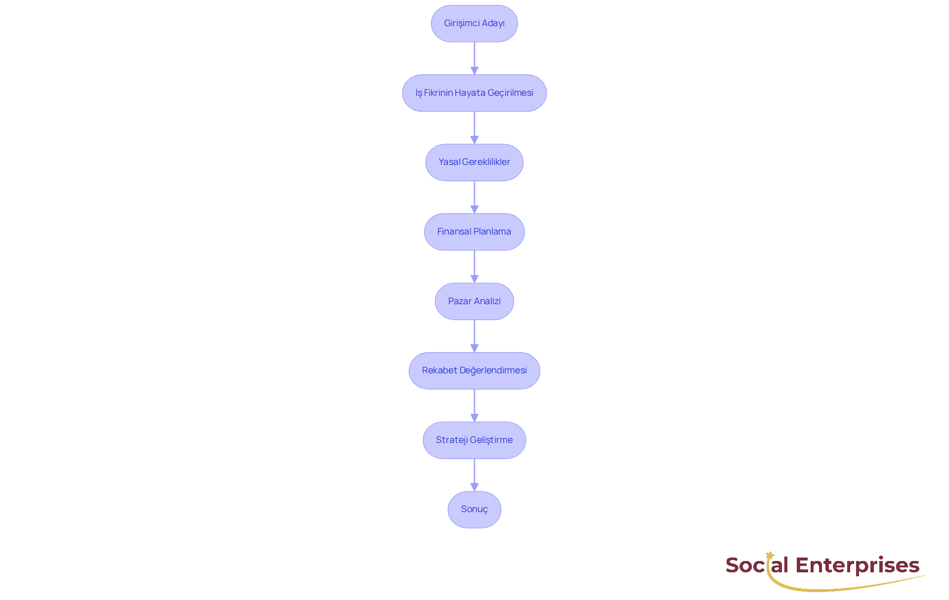 Diyagramda yer alan her kutu, iş kurma sürecinin bir aşamasını temsil eder. Oklar, bu aşamaların nasıl bir sırayla takip edildiğini gösterir. Sürecin adımlarını takip ederek, girişimcinin danışmanlık hizmetlerinden nasıl faydalandığını anlayabilirsiniz. Diyagramda yer alan her kutu, iş kurma sürecinin bir aşamasını temsil eder. Oklar, bu aşamaların nasıl bir sırayla takip edildiğini gösterir. Sürecin adımlarını takip ederek, girişimcinin danışmanlık hizmetlerinden nasıl faydalandığını anlayabilirsiniz.