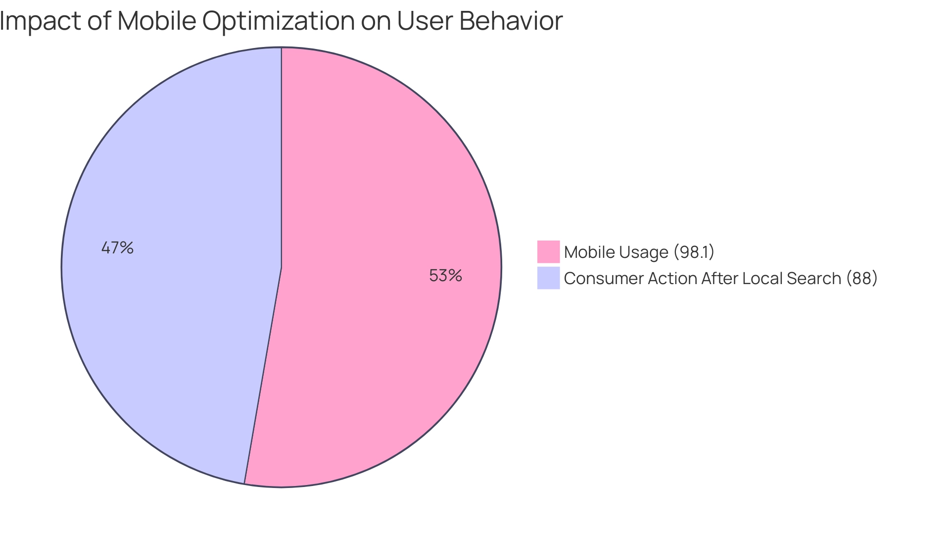 Blue segment represents mobile usage (98.1%), and green segment represents consumer action following mobile searches (88%).