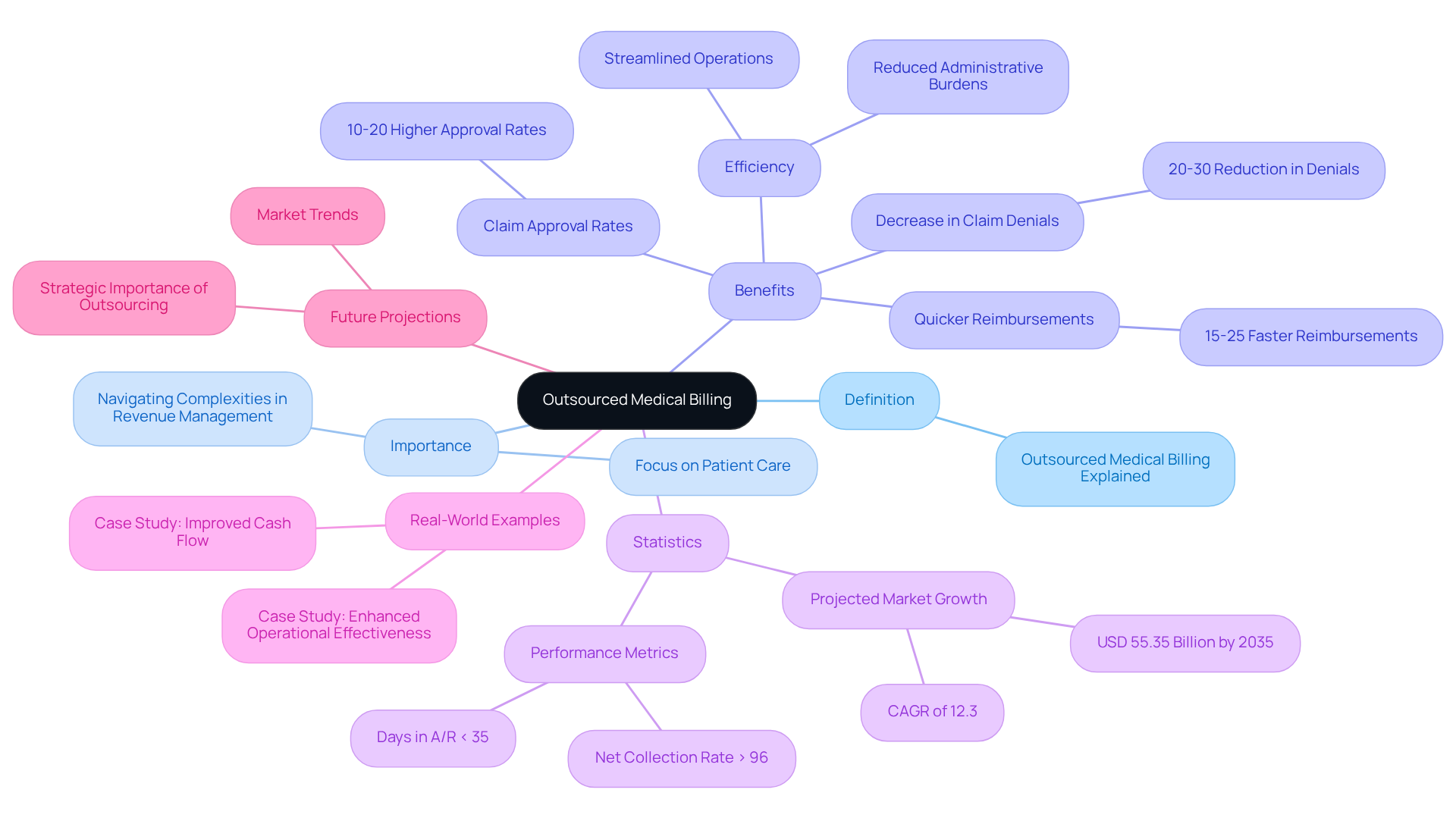 This mindmap starts with the central idea of outsourced medical billing and branches out to show its definition, importance, and various benefits. Each branch represents a key aspect of the topic, helping you see how they all connect and contribute to the overall understanding of outsourced medical billing. This mindmap starts with the central idea of outsourced medical billing and branches out to show its definition, importance, and various benefits. Each branch represents a key aspect of the topic, helping you see how they all connect and contribute to the overall understanding of outsourced medical billing.