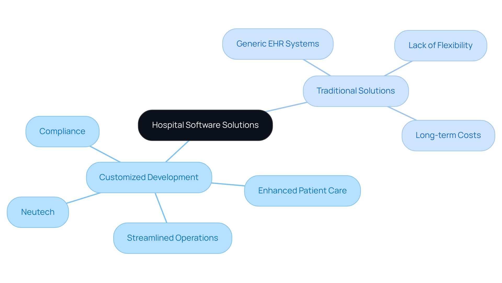This mindmap illustrates the differences between customized software development and traditional solutions for hospitals. The central idea is surrounded by two main approaches, each with their own benefits and drawbacks. Follow the branches to understand how each approach impacts patient care, operational efficiency, and costs. This mindmap illustrates the differences between customized software development and traditional solutions for hospitals. The central idea is surrounded by two main approaches, each with their own benefits and drawbacks. Follow the branches to understand how each approach impacts patient care, operational efficiency, and costs.
