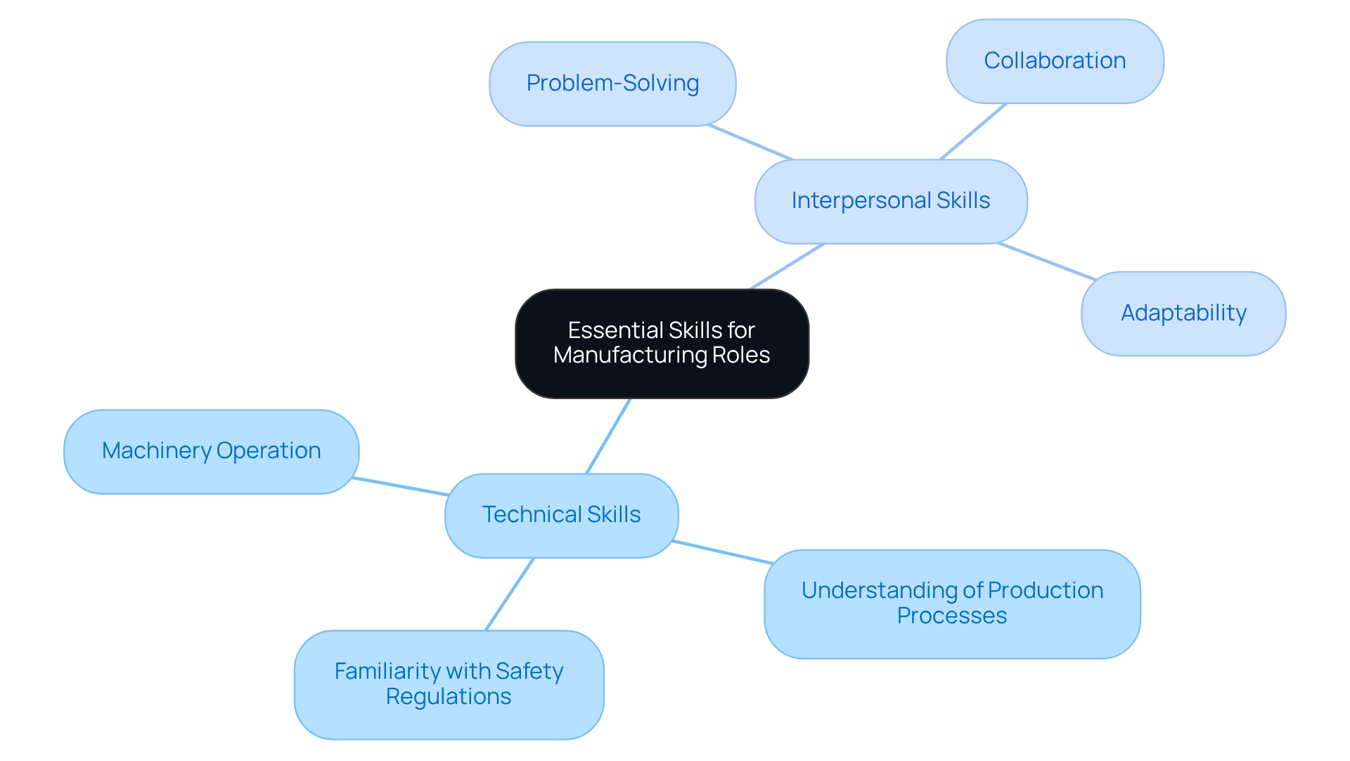 The central node represents the overall skills needed in manufacturing, with branches showing the two main categories of skills. Each sub-branch lists specific skills that fall under those categories, helping job seekers understand what to focus on. The central node represents the overall skills needed in manufacturing, with branches showing the two main categories of skills. Each sub-branch lists specific skills that fall under those categories, helping job seekers understand what to focus on.