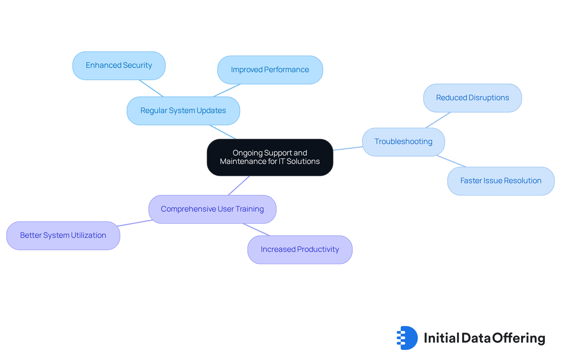 The central node represents the main focus on support and maintenance, while the branches show specific actions and their benefits. Follow the branches to understand how each component contributes to the overall effectiveness of IT solutions. The central node represents the main focus on support and maintenance, while the branches show specific actions and their benefits. Follow the branches to understand how each component contributes to the overall effectiveness of IT solutions.