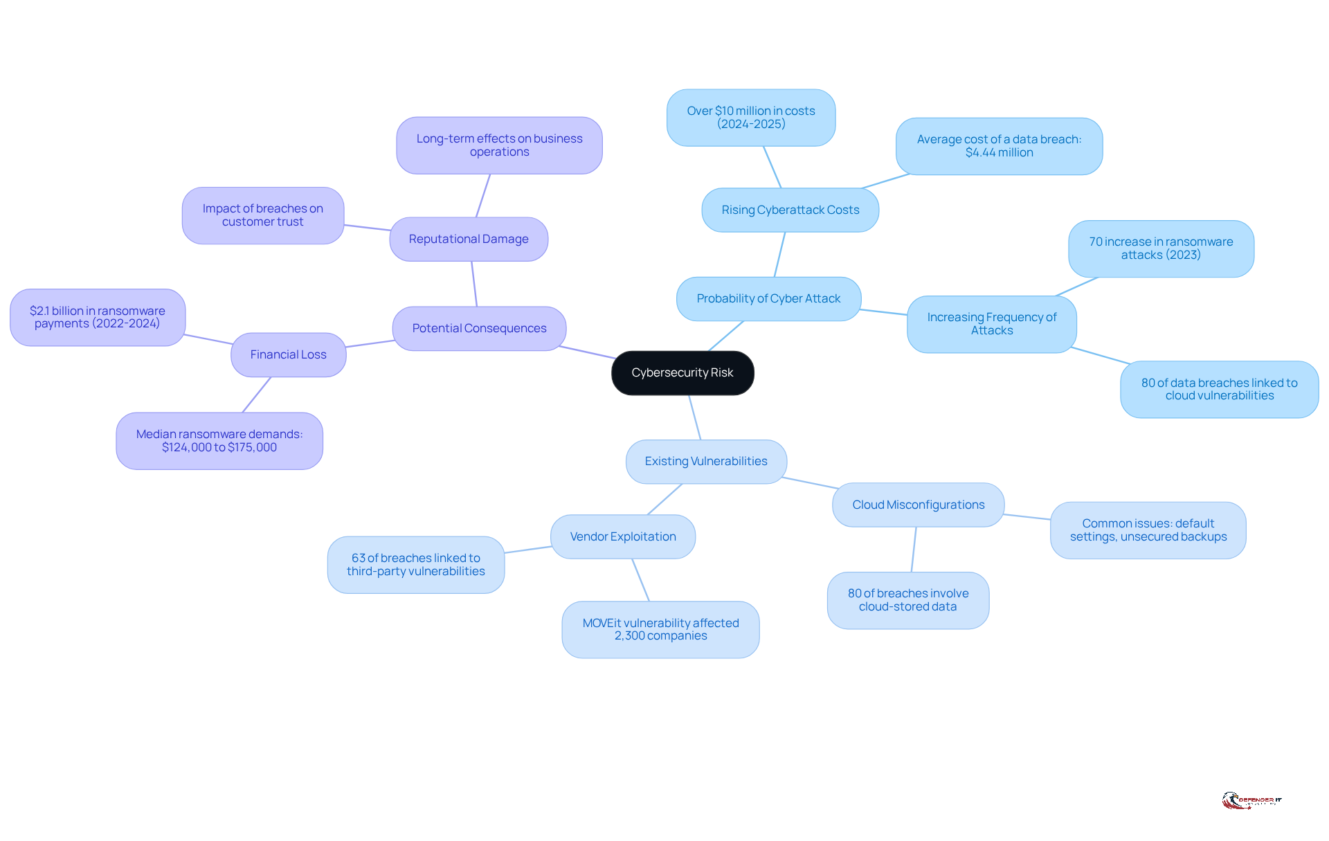 The center shows the main idea of cybersecurity risk, while the branches illustrate the key factors that contribute to understanding this risk. Each branch helps clarify how different elements interact to define the overall risk. The center shows the main idea of cybersecurity risk, while the branches illustrate the key factors that contribute to understanding this risk. Each branch helps clarify how different elements interact to define the overall risk.