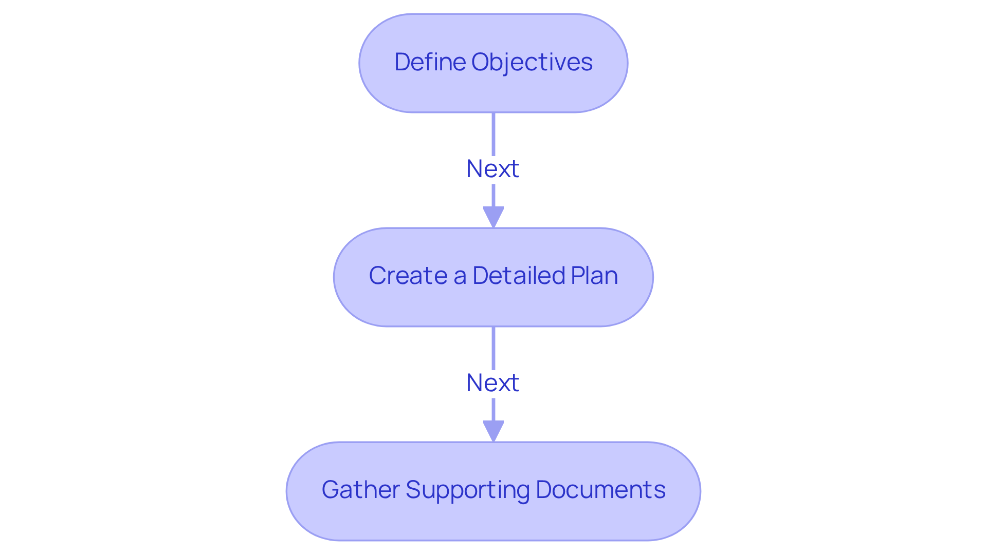 Each box represents a crucial step in preparing for a meeting. Follow the arrows to see the order in which these steps should be completed for a productive gathering. Each box represents a crucial step in preparing for a meeting. Follow the arrows to see the order in which these steps should be completed for a productive gathering.