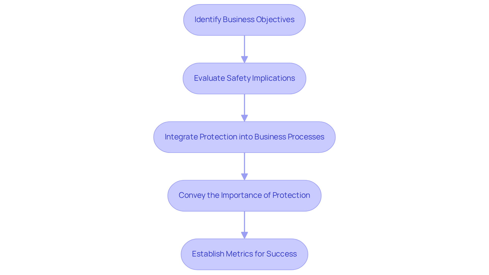 Each box represents a step in the process of aligning security with business goals. Follow the arrows to see how each step builds on the previous one, leading to a comprehensive strategy for organizational success. Each box represents a step in the process of aligning security with business goals. Follow the arrows to see how each step builds on the previous one, leading to a comprehensive strategy for organizational success.