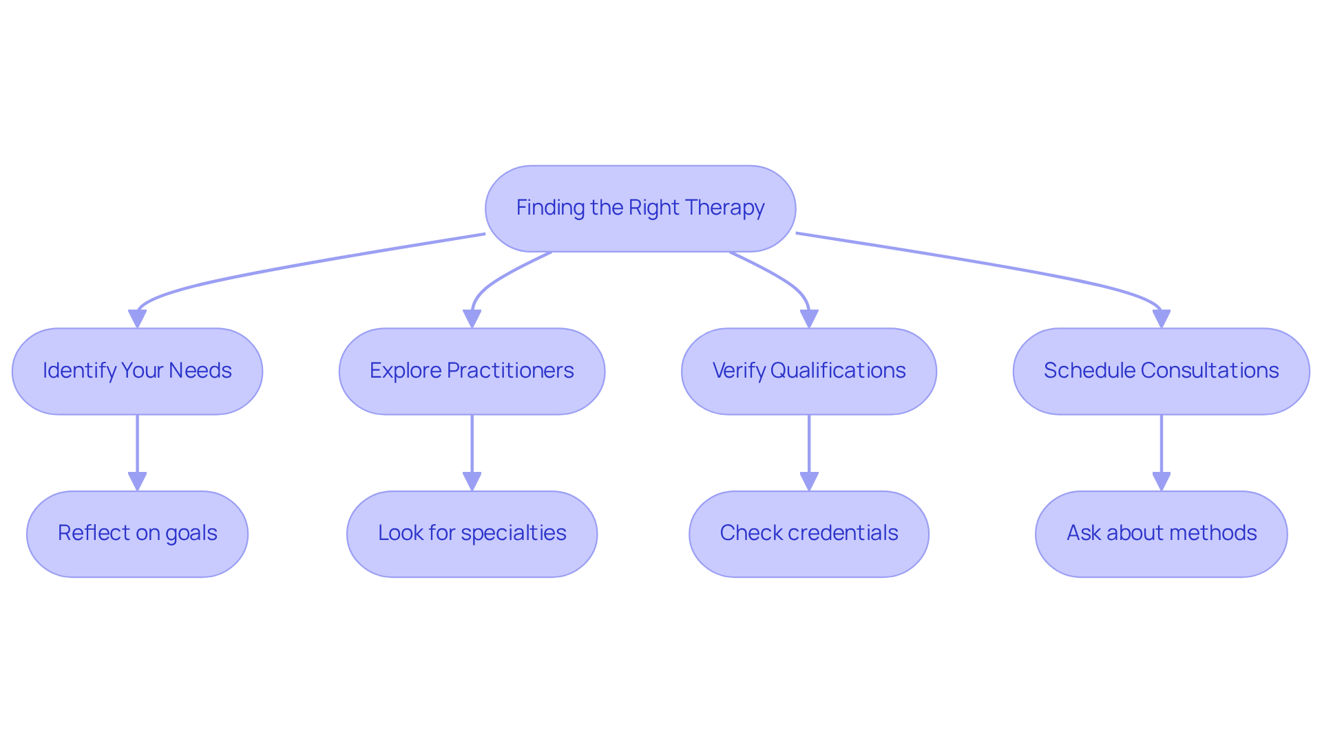 This flowchart guides you through the process of finding a therapist. Start at the top and follow the arrows to see each step you should take, from understanding your needs to scheduling a consultation. Each box represents an important action to help you on your journey to better mental health.
