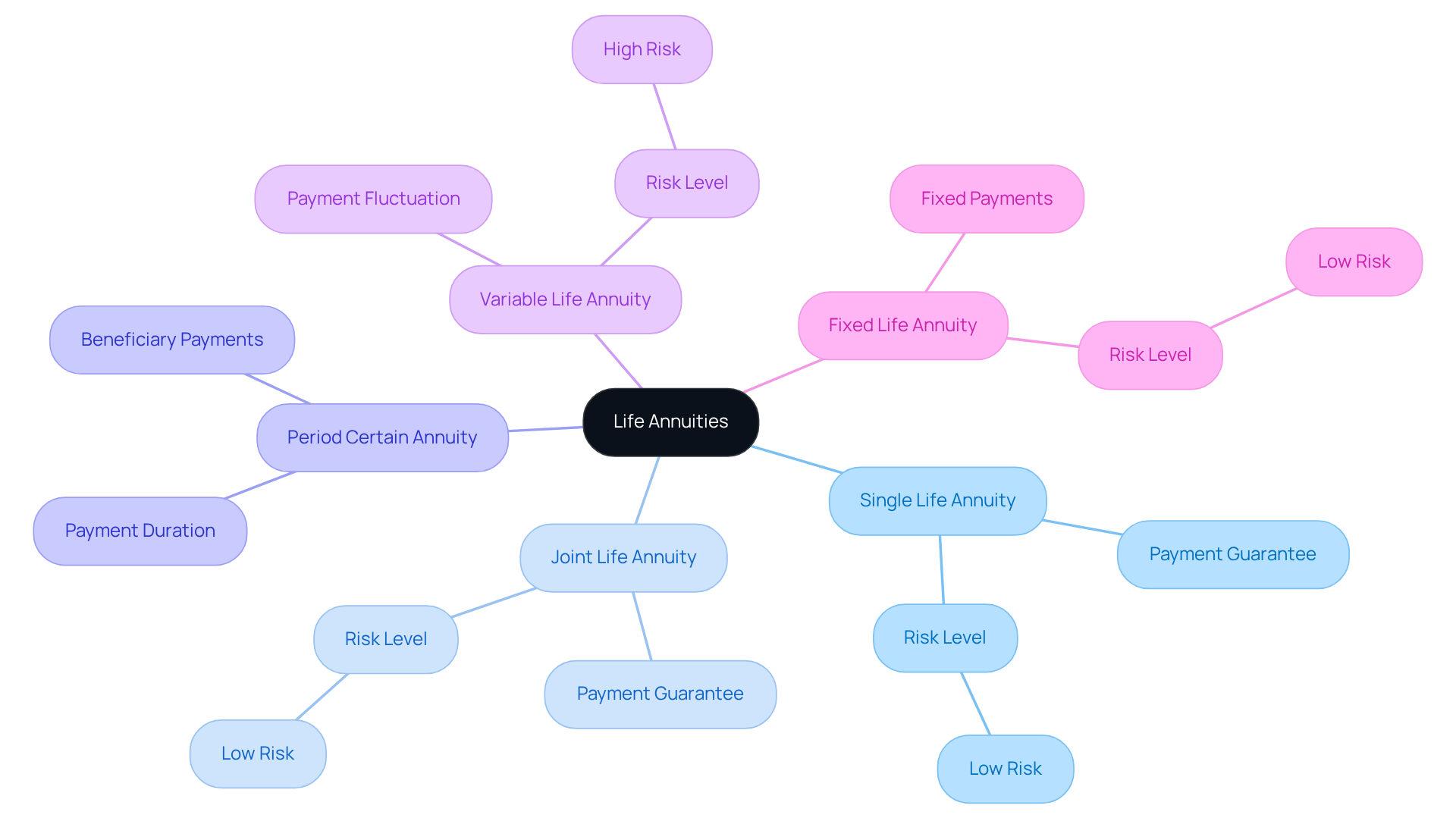 The central node represents life annuities, and each branch shows a different type. The sub-branches provide details about what makes each type unique, helping you understand your options for retirement income.
