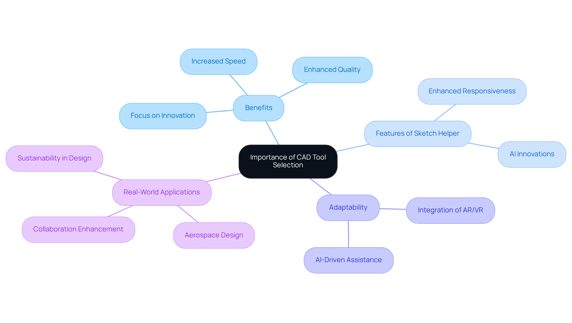 The center represents the main idea of CAD tool selection. Each branch highlights a key aspect, showing how they contribute to the overall importance of choosing the right tools for professionals.