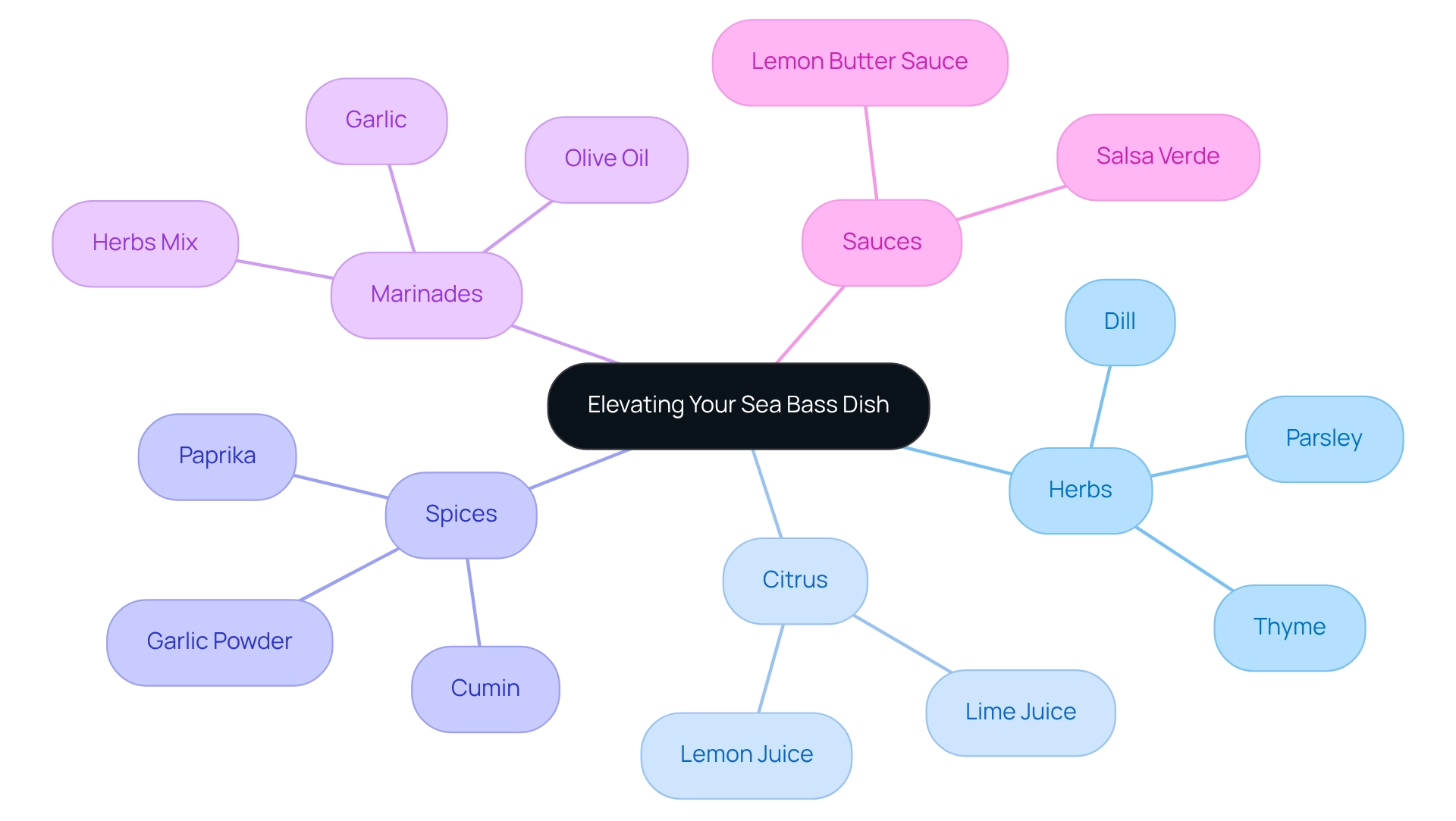 Each branch represents a method of flavor enhancement, with colors distinguishing between herbs, citrus, spices, marinades, and sauces.