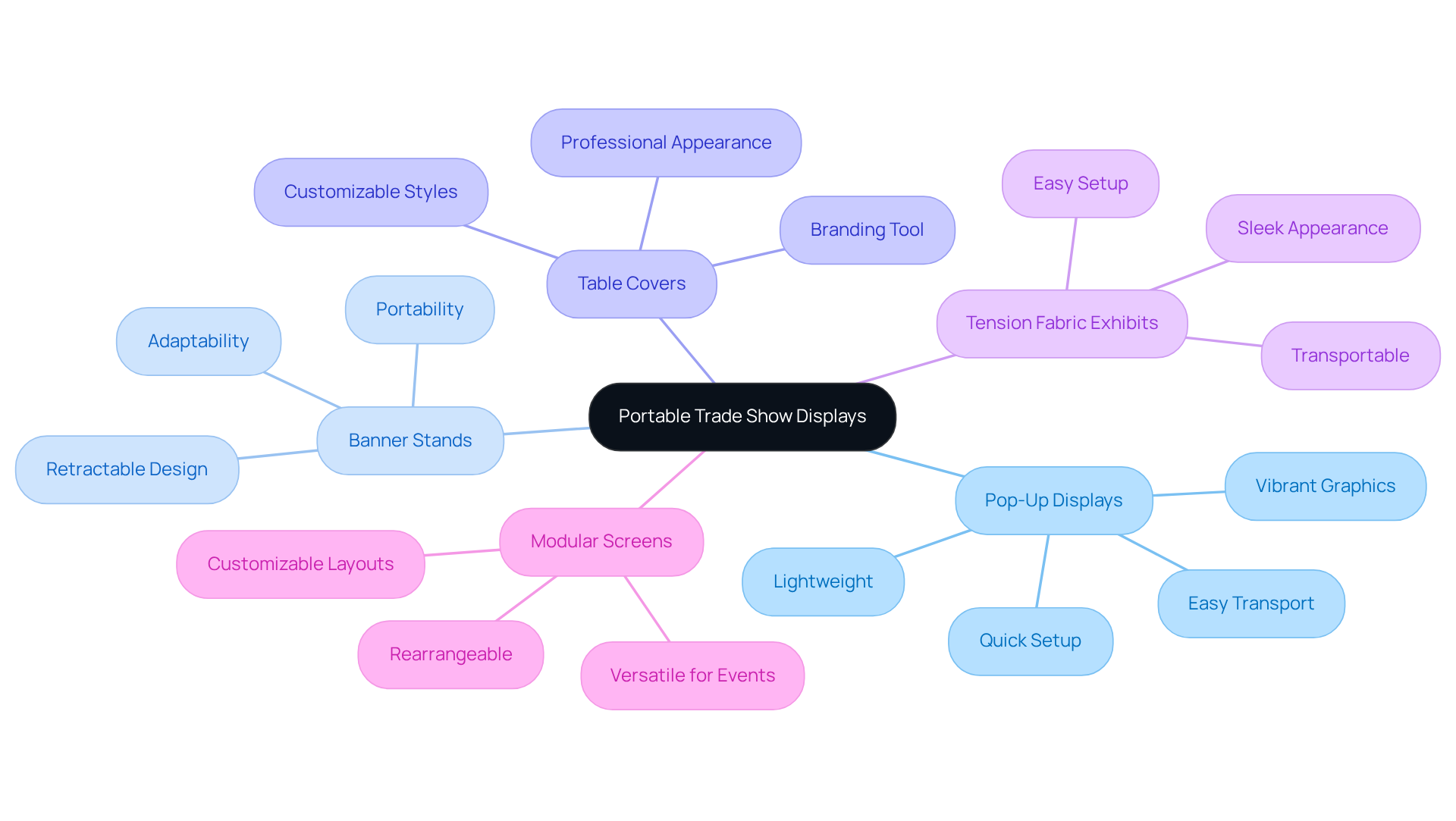 The central node represents the main topic, while each branch shows a different type of display. Follow the branches to learn about the unique features and benefits of each option.