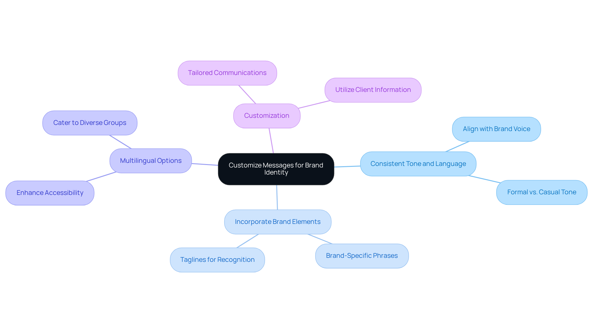 The central node represents the main theme of customizing messages. Each branch shows a strategy, and the sub-branches provide details or examples related to that strategy. This layout helps you see how each part contributes to enhancing brand identity and customer engagement.