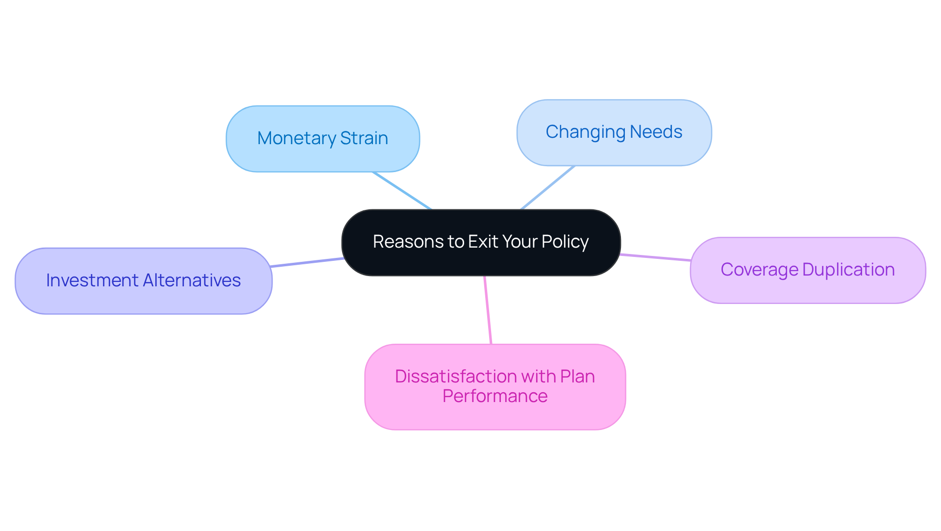 At the center, you'll find the main topic. Each branch represents a specific reason for considering policy cancellation. The colors and connections help you see how each reason links back to the main decision. At the center, you'll find the main topic. Each branch represents a specific reason for considering policy cancellation. The colors and connections help you see how each reason links back to the main decision.