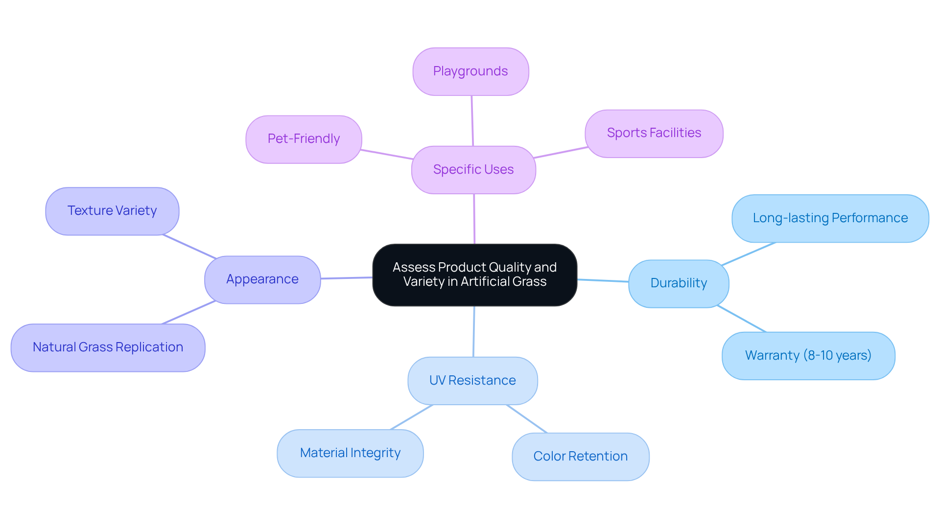 Start at the center with the main topic, then explore each branch to see important factors to consider when choosing artificial grass, including durability and specific uses.