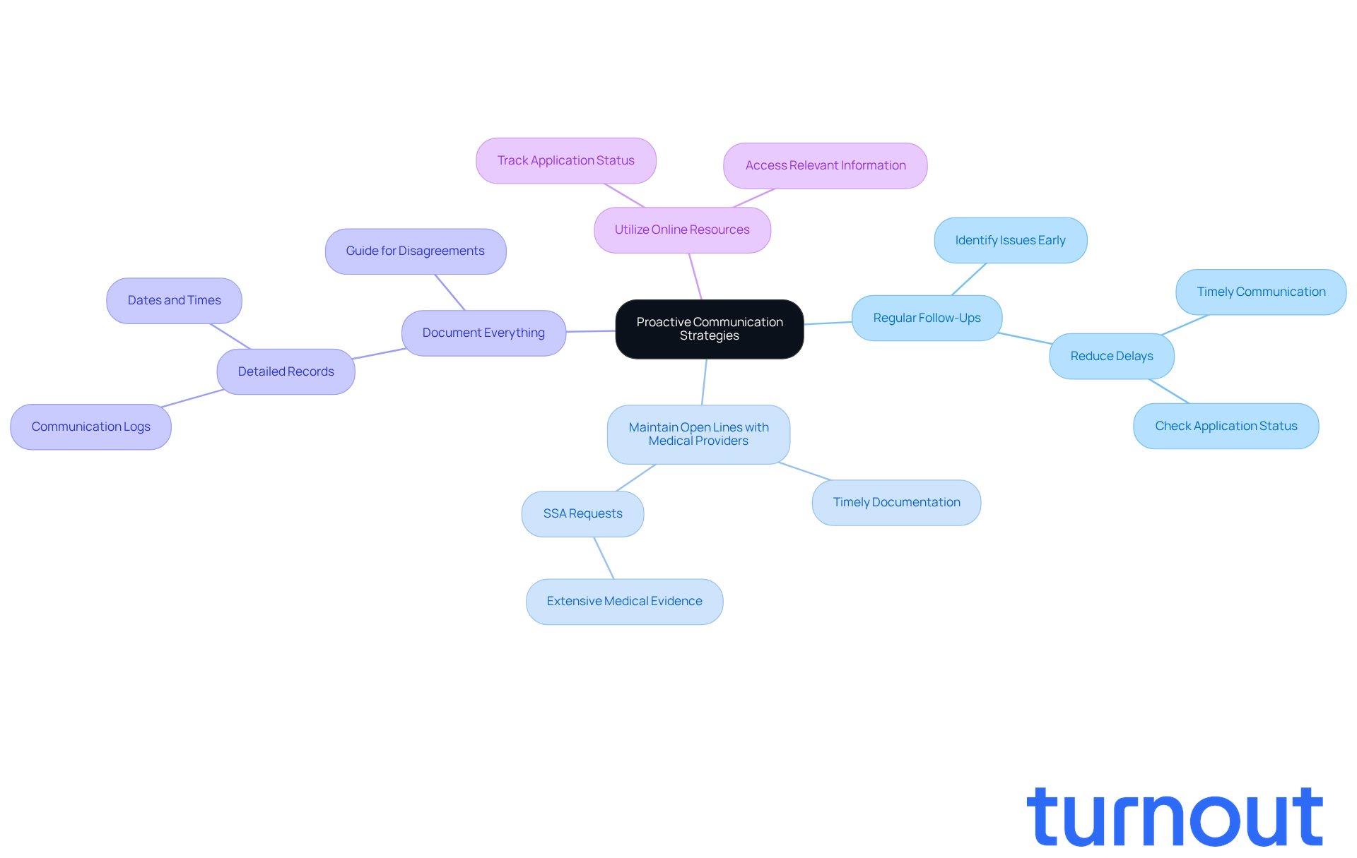 The central idea is about proactive communication. Each branch represents a different strategy to enhance your chances of success, with sub-points providing additional insights or tips.
