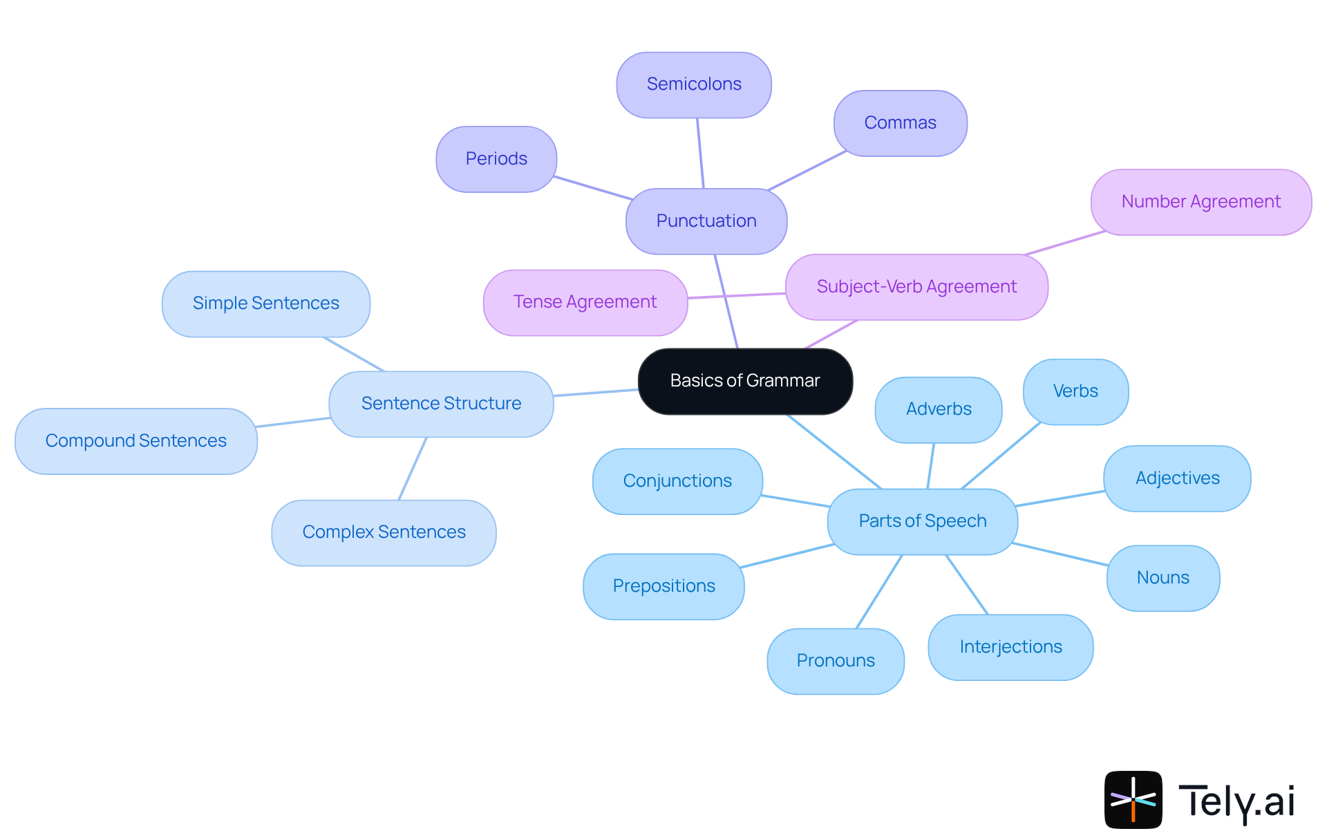 The center shows the main topic of grammar, and the branches lead to key components. Each sub-branch breaks down the specific elements of that component. This layout helps you see how everything connects and builds a strong foundation in grammar.