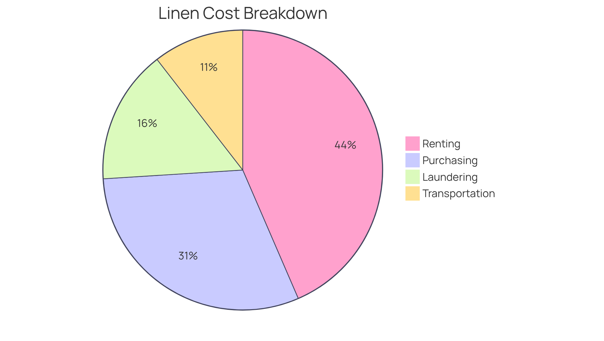 Each slice of the pie shows how much each option costs in relation to the total expenses. The bigger the slice, the more it contributes to your overall budget. Renting is shown in blue, purchasing in green, laundering in orange, and transportation in purple.