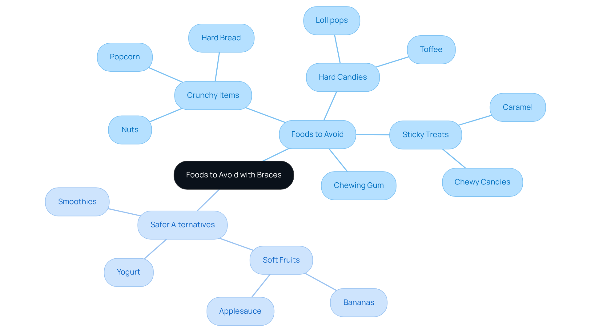 The central node shows the main topic, while the branches illustrate what foods to avoid and what healthier options are available. This helps parents quickly identify safe snacks for their children.
