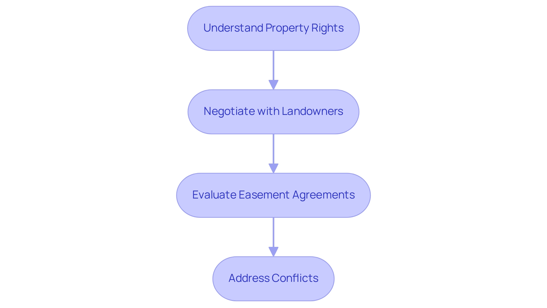 Each box represents a step in the process of property acquisition, and the arrows indicate the sequential flow between these steps.