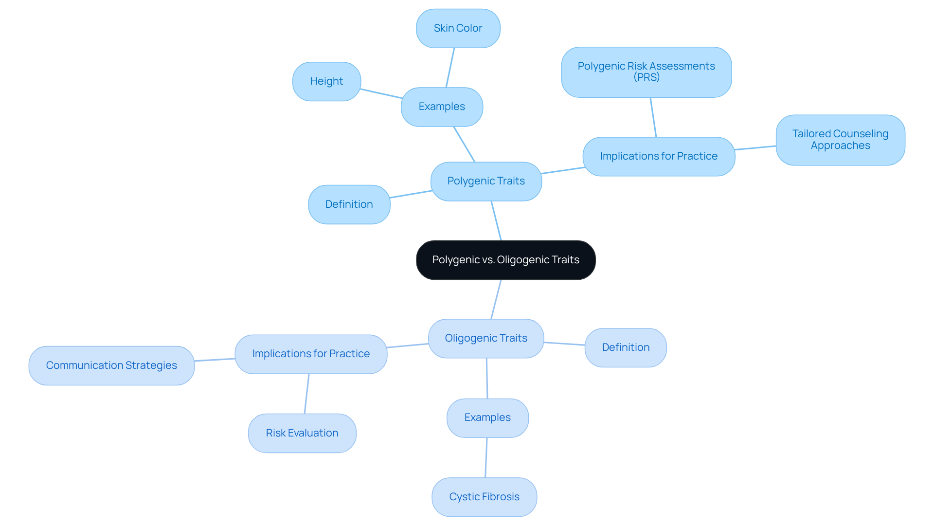 The central node represents the main topic, while the branches show the differences and implications of each trait type. Follow the branches to explore definitions, examples, and how they affect genetic counseling.